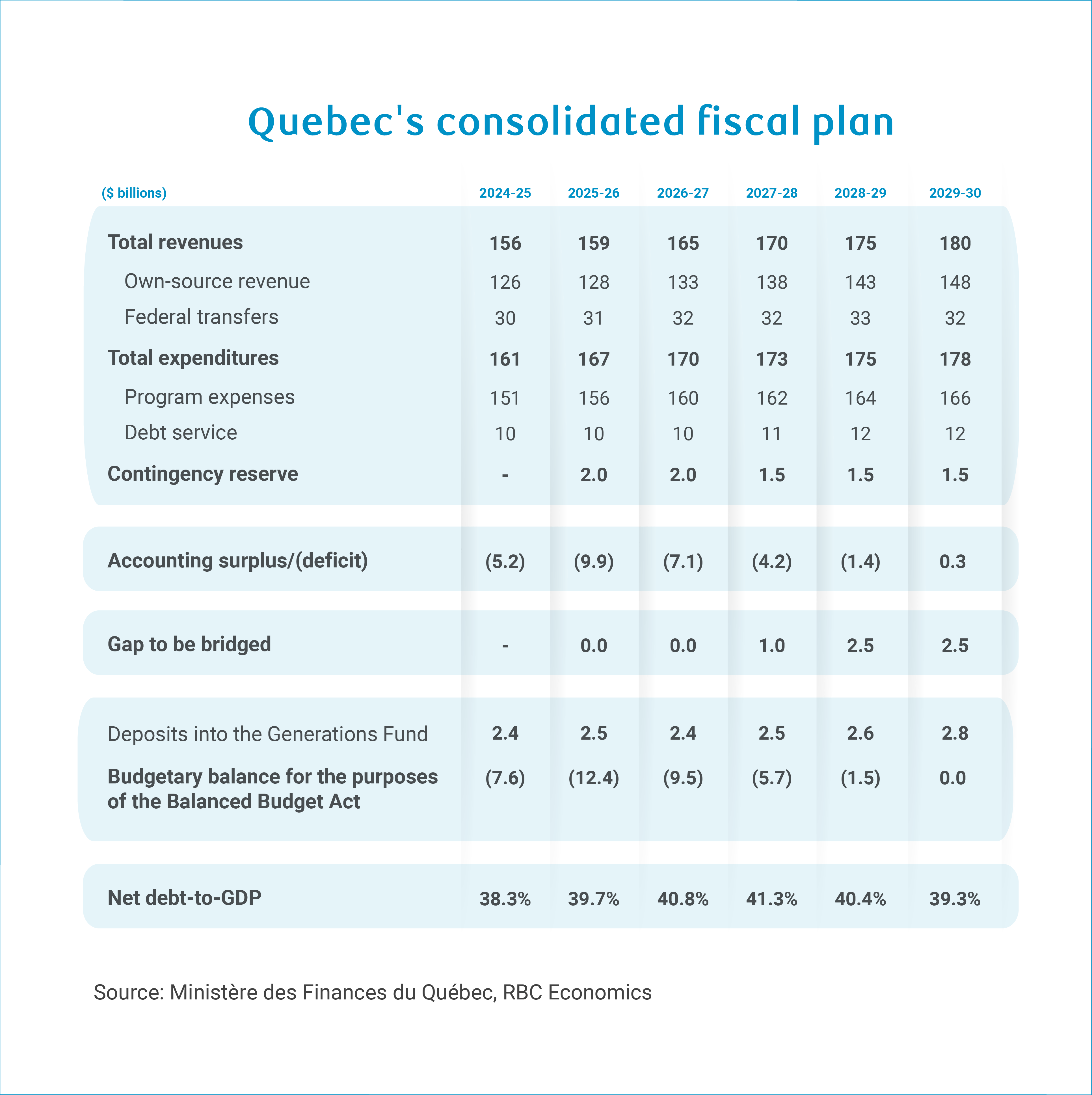 Quebec’s modest near-term improvement doesn’t alter fiscal trajectory ...
