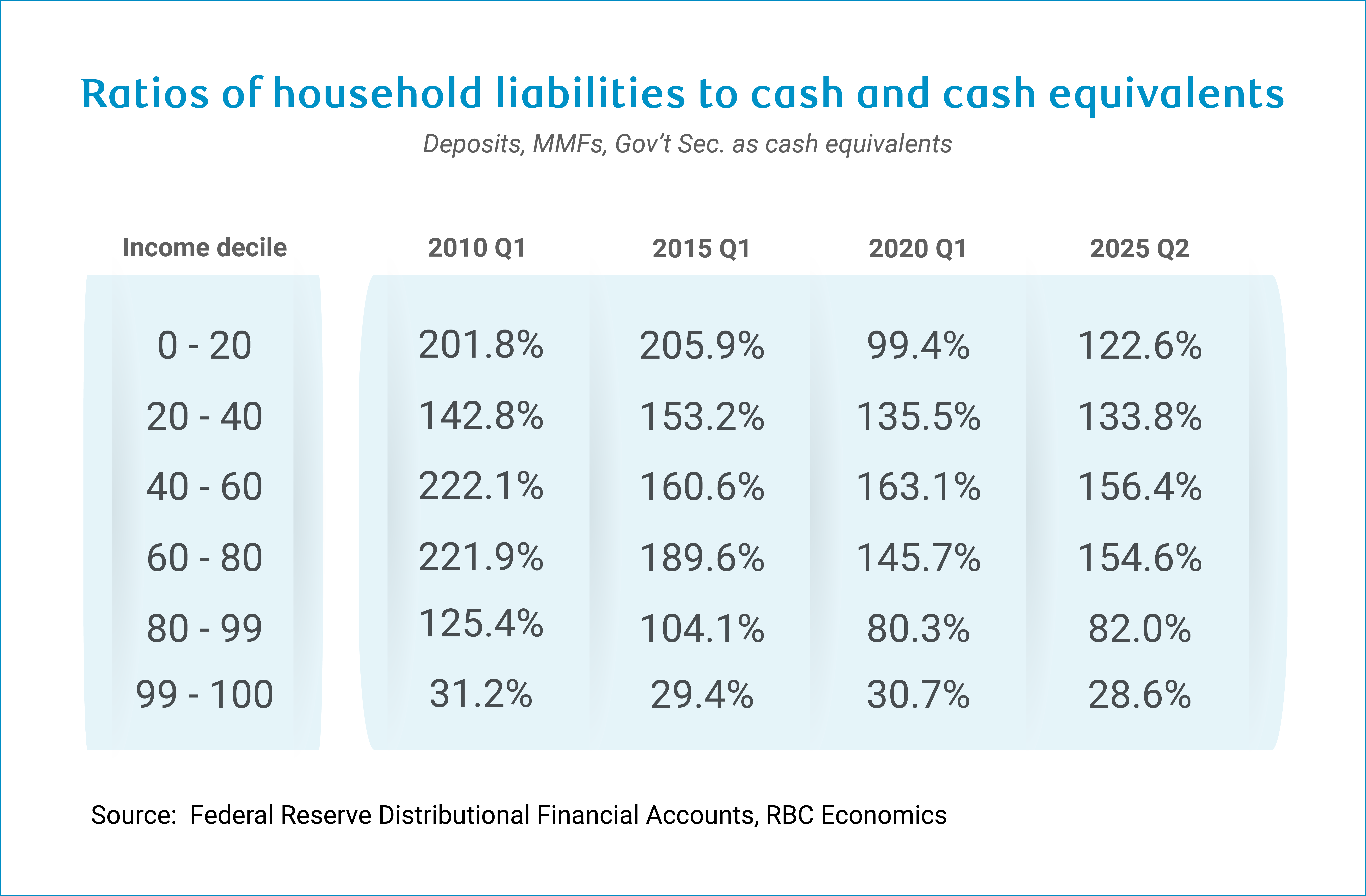 How household wealth is helping drive consumption in the US - RBC Economics