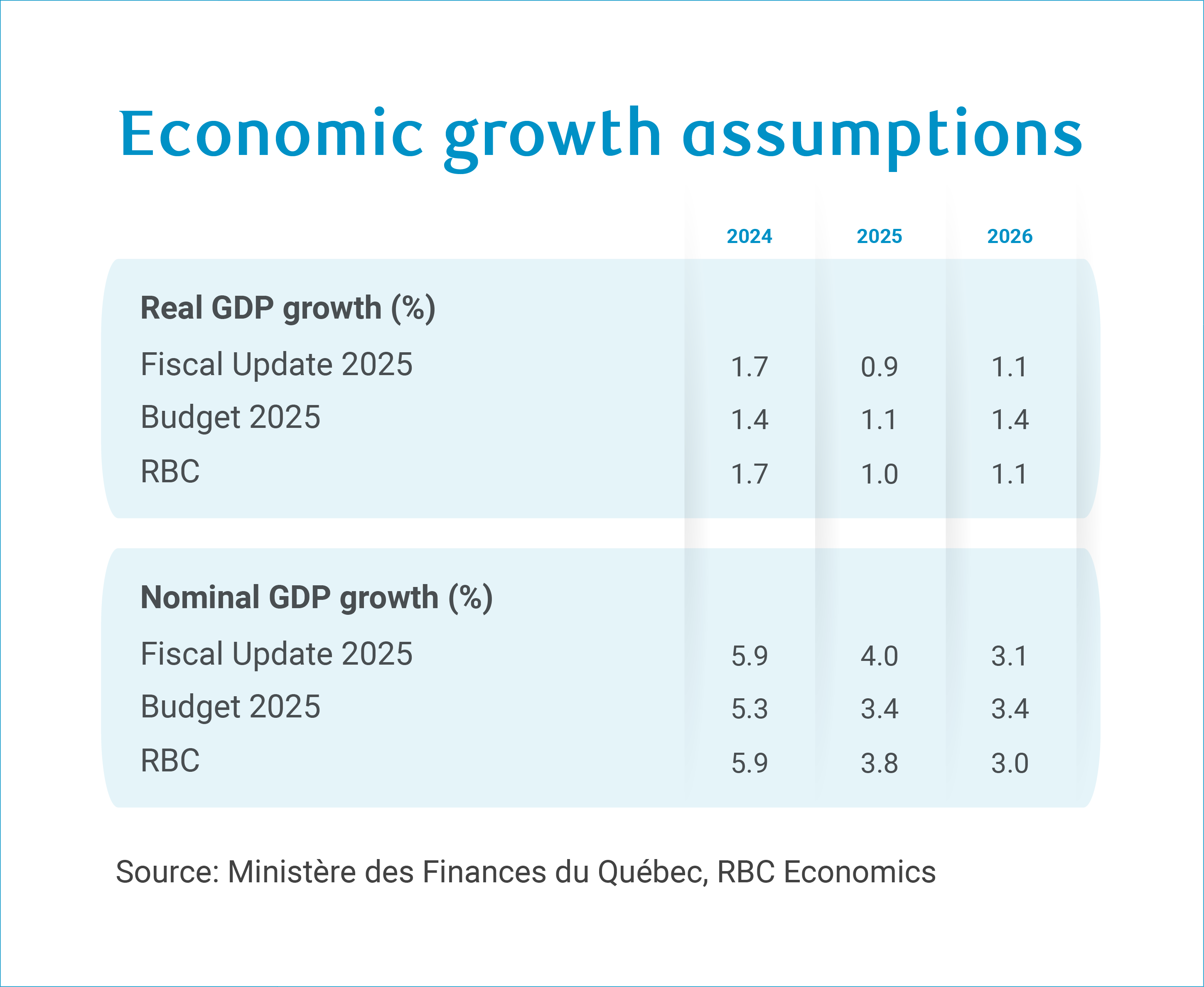 Quebec’s modest near-term improvement doesn’t alter fiscal trajectory ...