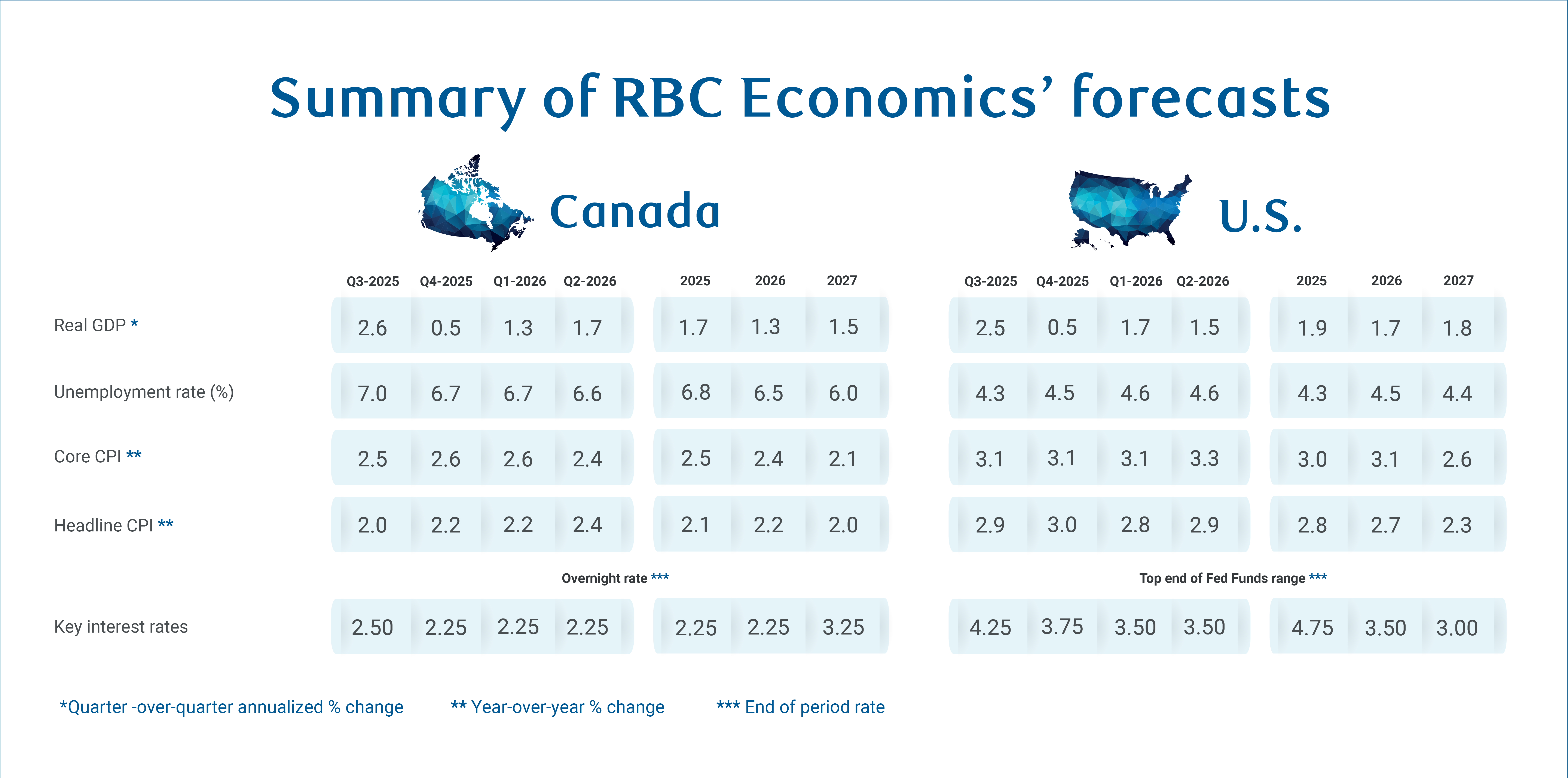 Monthly Forecast Update - RBC Economics