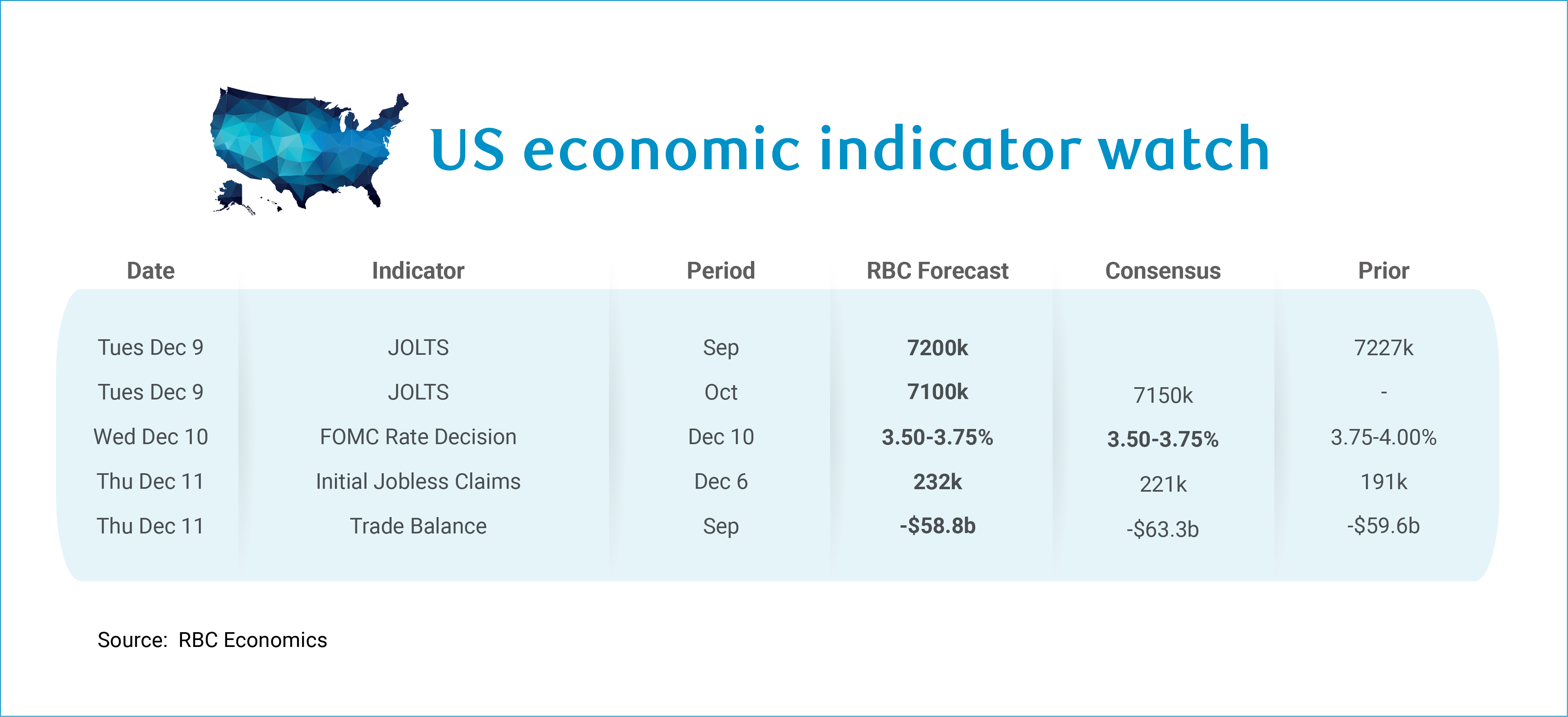 Dovish September data will likely steer the Fed in December - RBC Economics