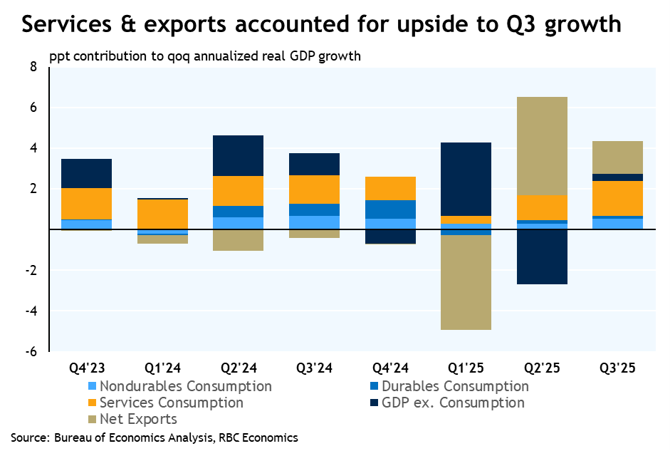 Q3 US GDP beats expectations, but shutdown clouds Q4 outlook - RBC ...