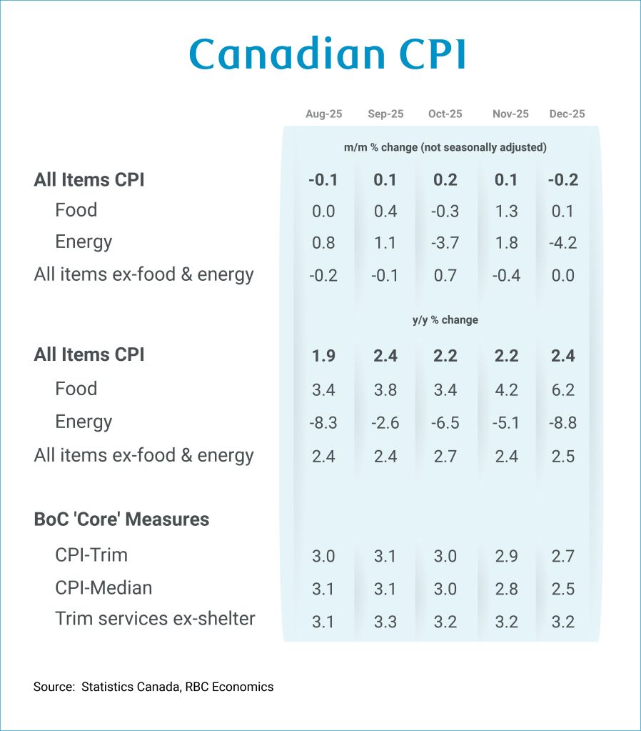 Canadian CPI growth ticked higher on tax distortions - RBC Economics