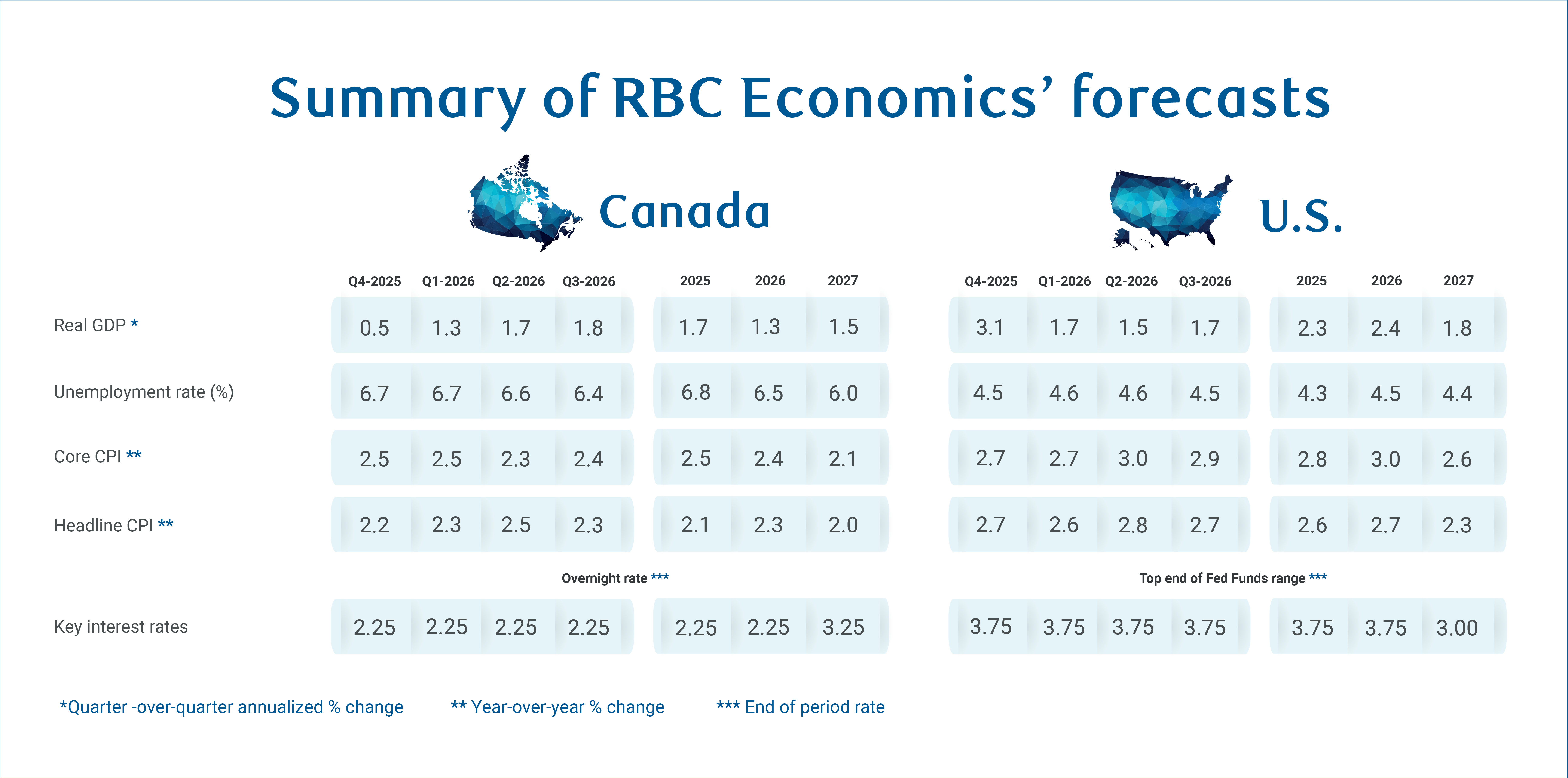 Monthly Forecast Update - RBC Economics