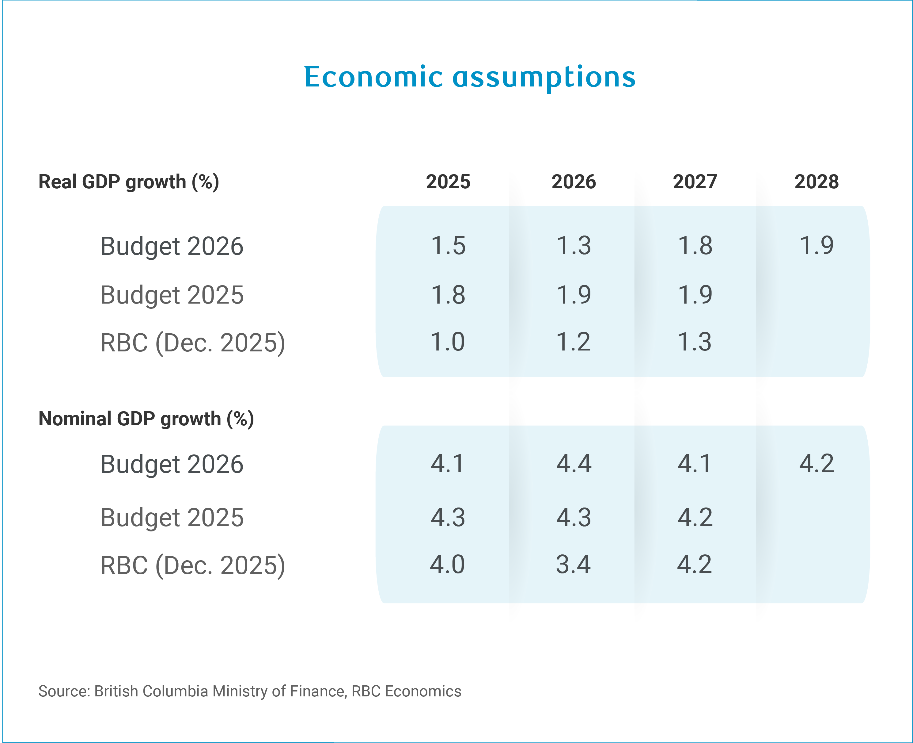 B.C. Budget 2026: Falls short on fiscal course correction amid ...