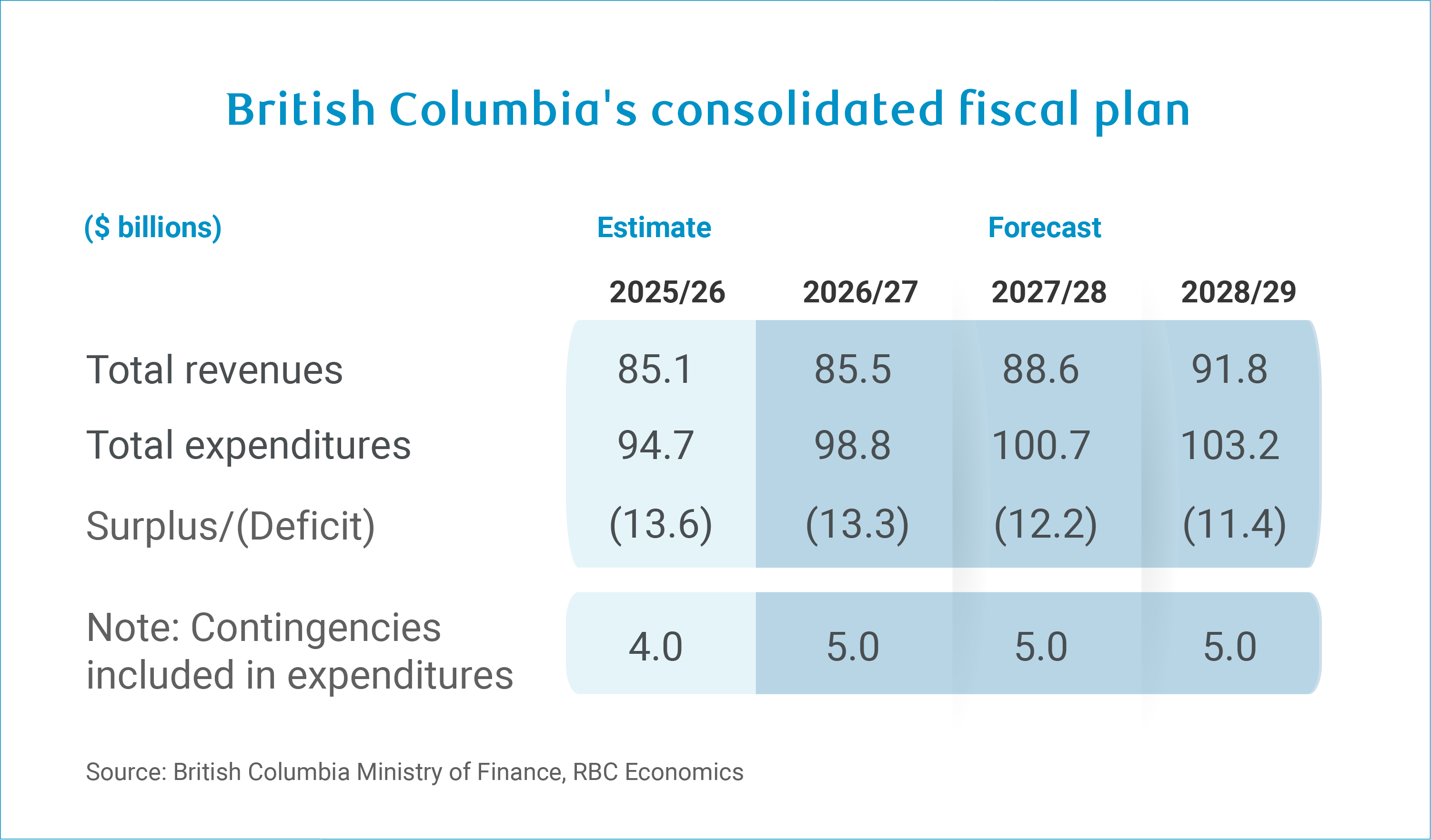 B.C. Budget 2026: Falls short on fiscal course correction amid ...