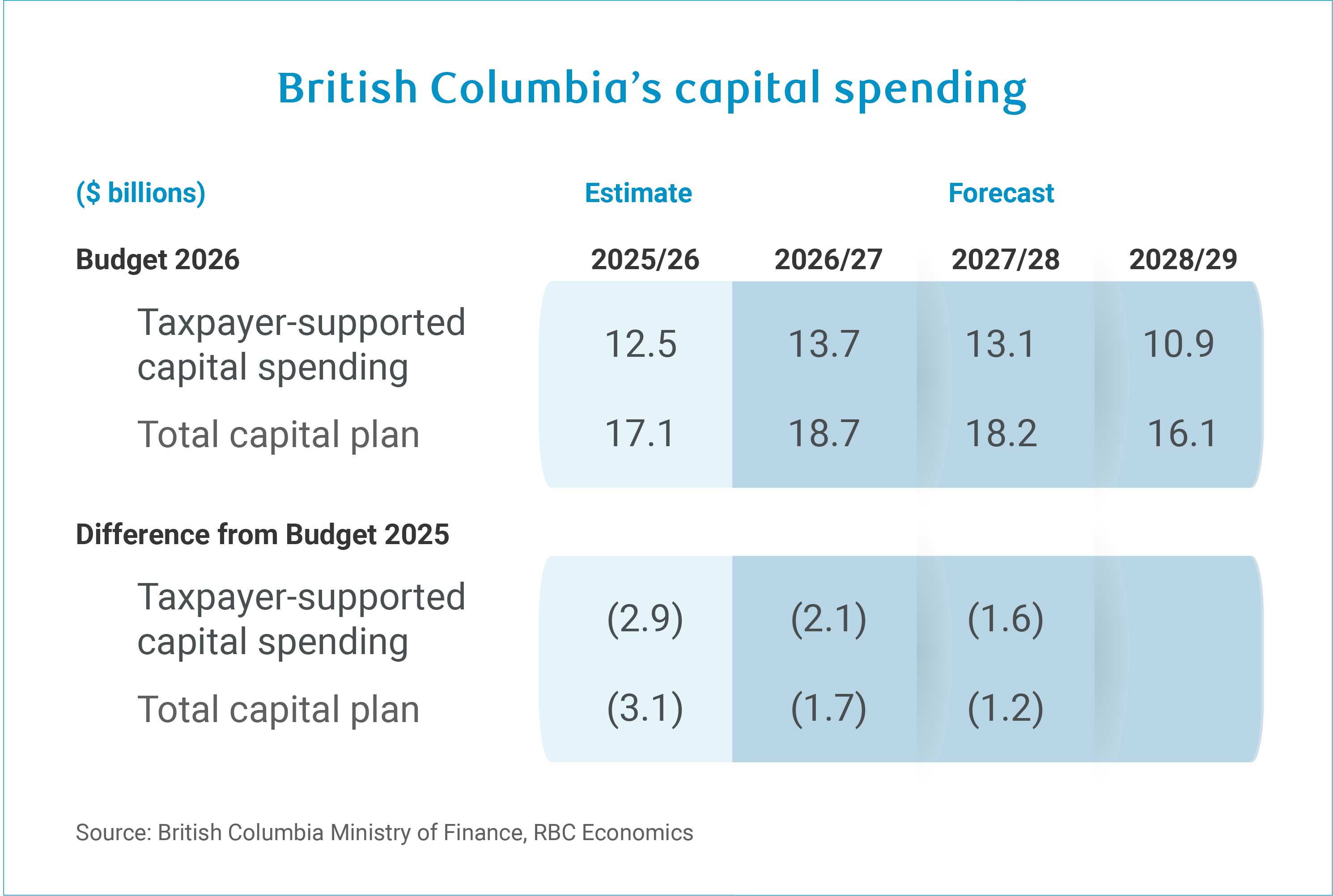B.C. Budget 2026: Falls short on fiscal course correction amid ...