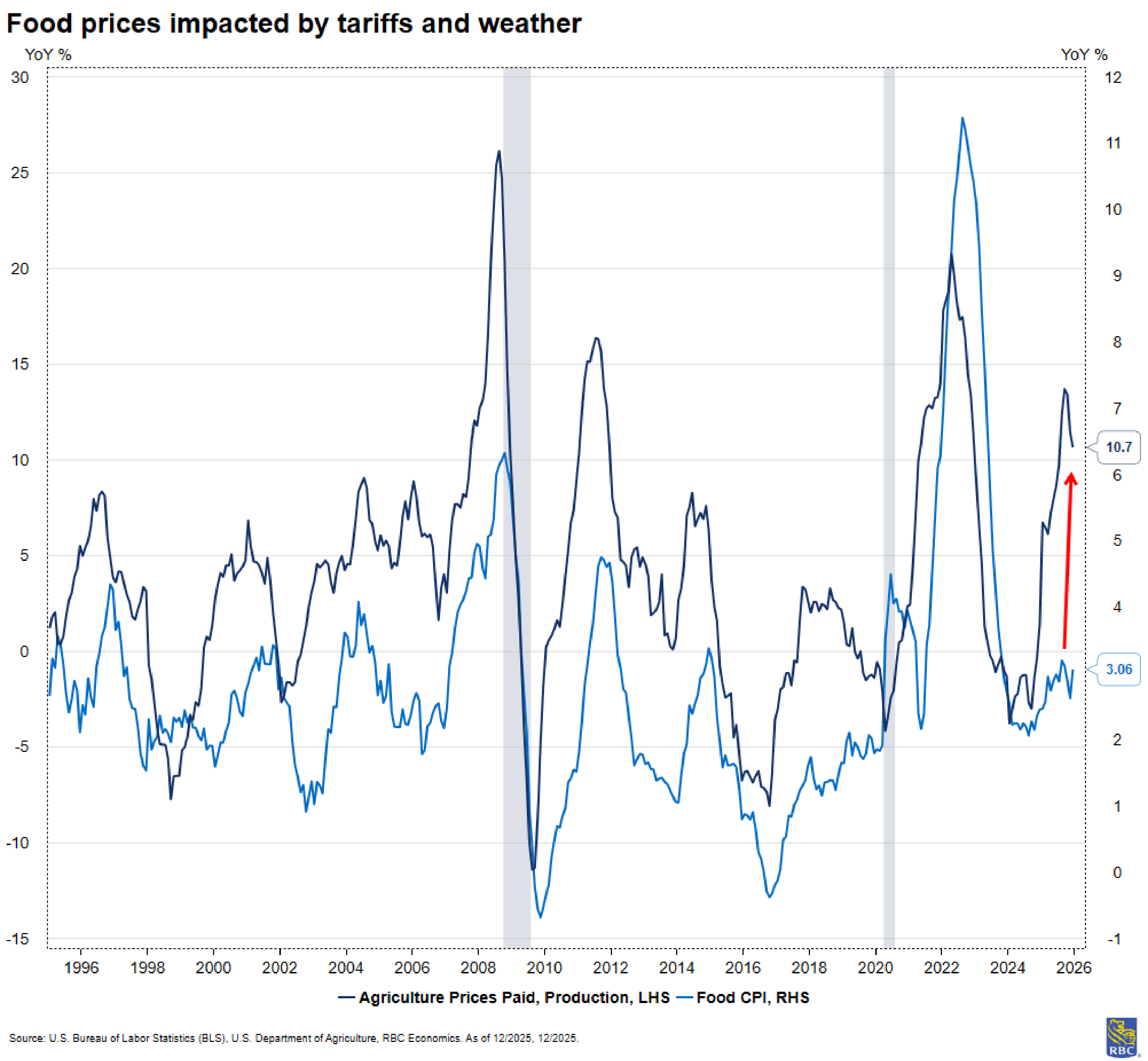 Deep dive: How to monitor US inflation in 2026 - RBC Economics