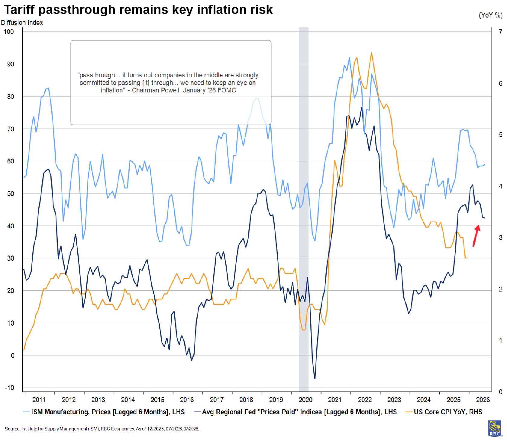 Deep dive: How to monitor US inflation in 2026 - RBC Economics