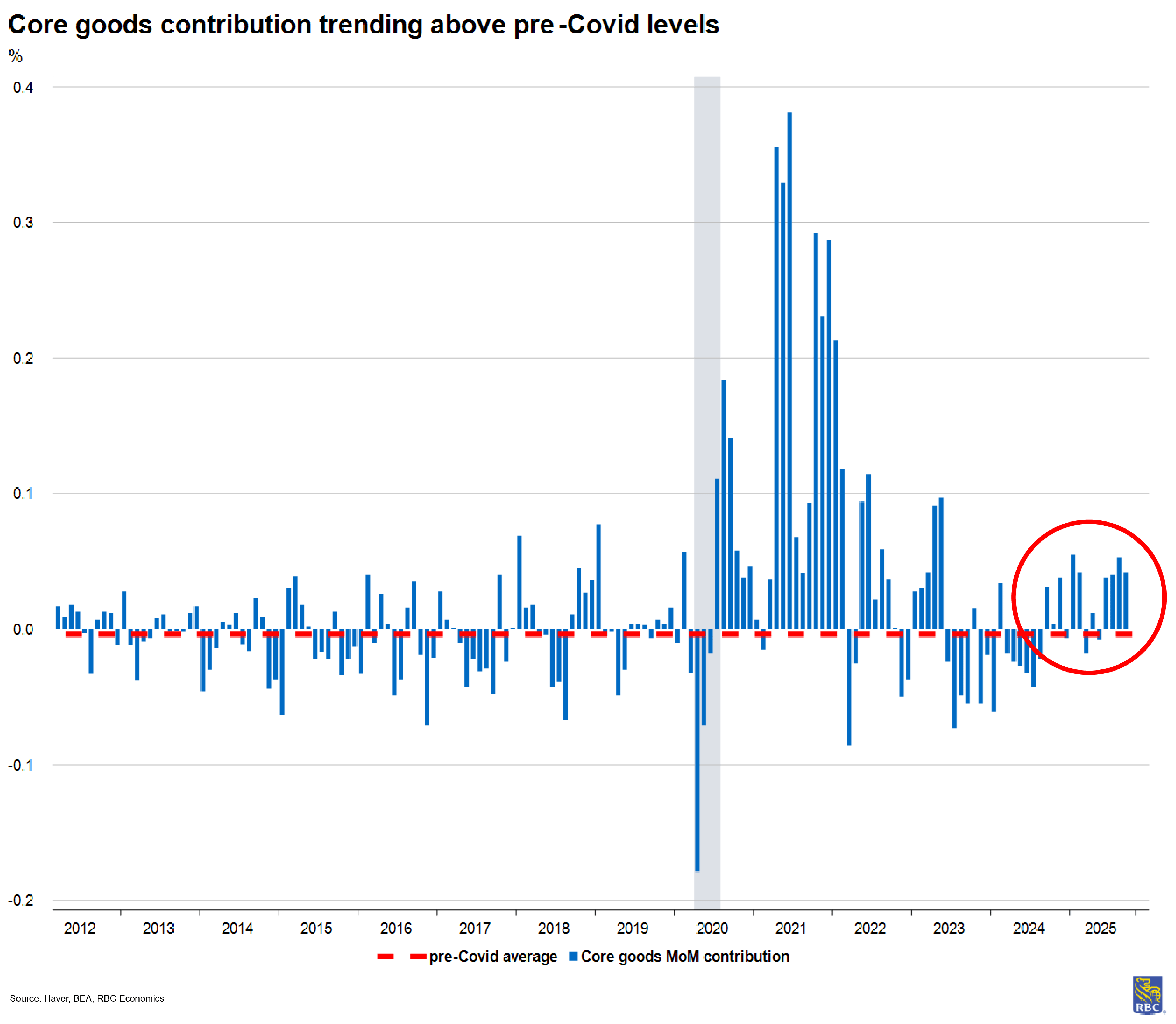 Deep dive: How to monitor US inflation in 2026 - RBC Economics