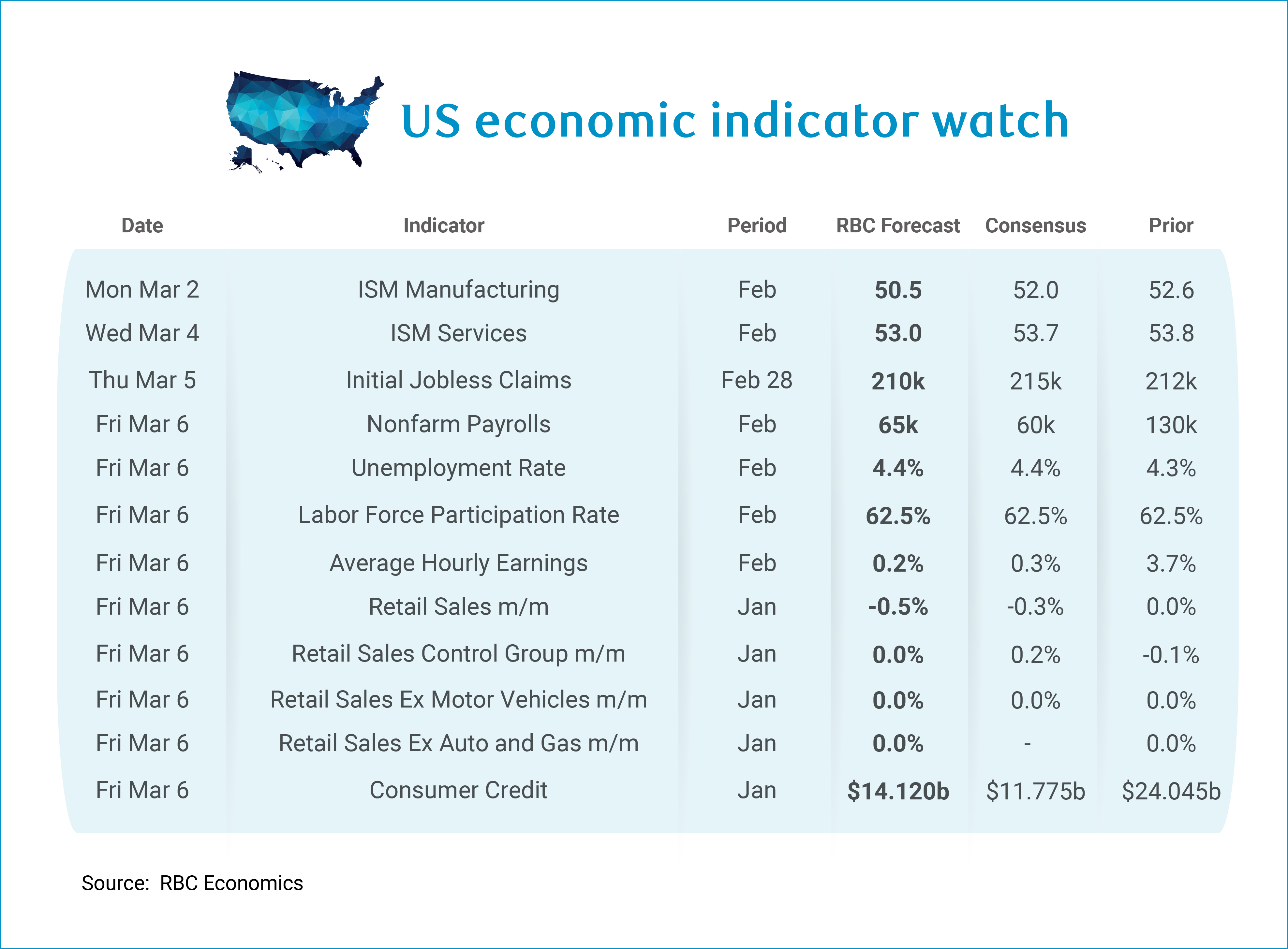 Don’t expect January job growth to repeat in February - RBC Economics