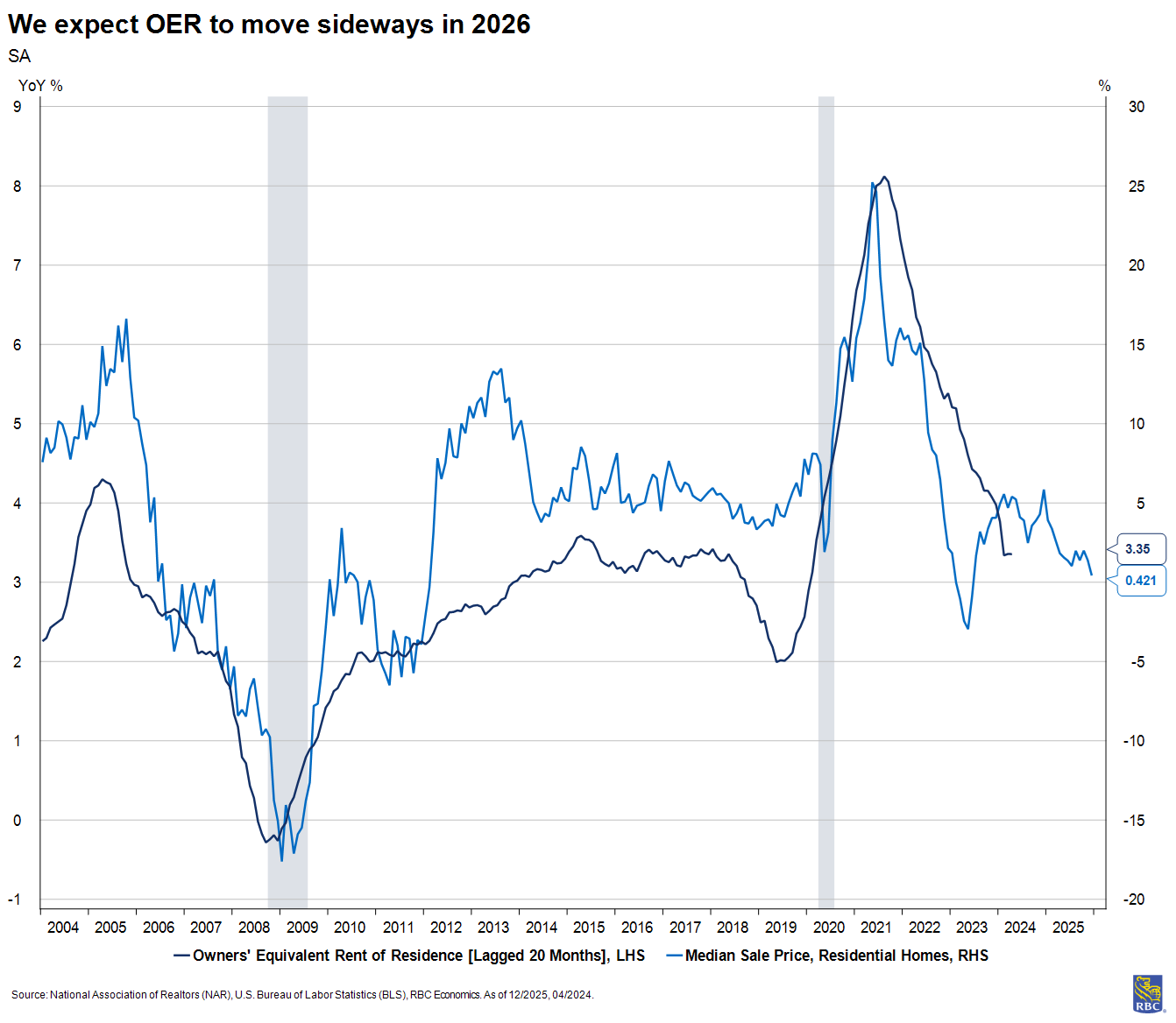 Deep dive: How to monitor US inflation in 2026 - RBC Economics