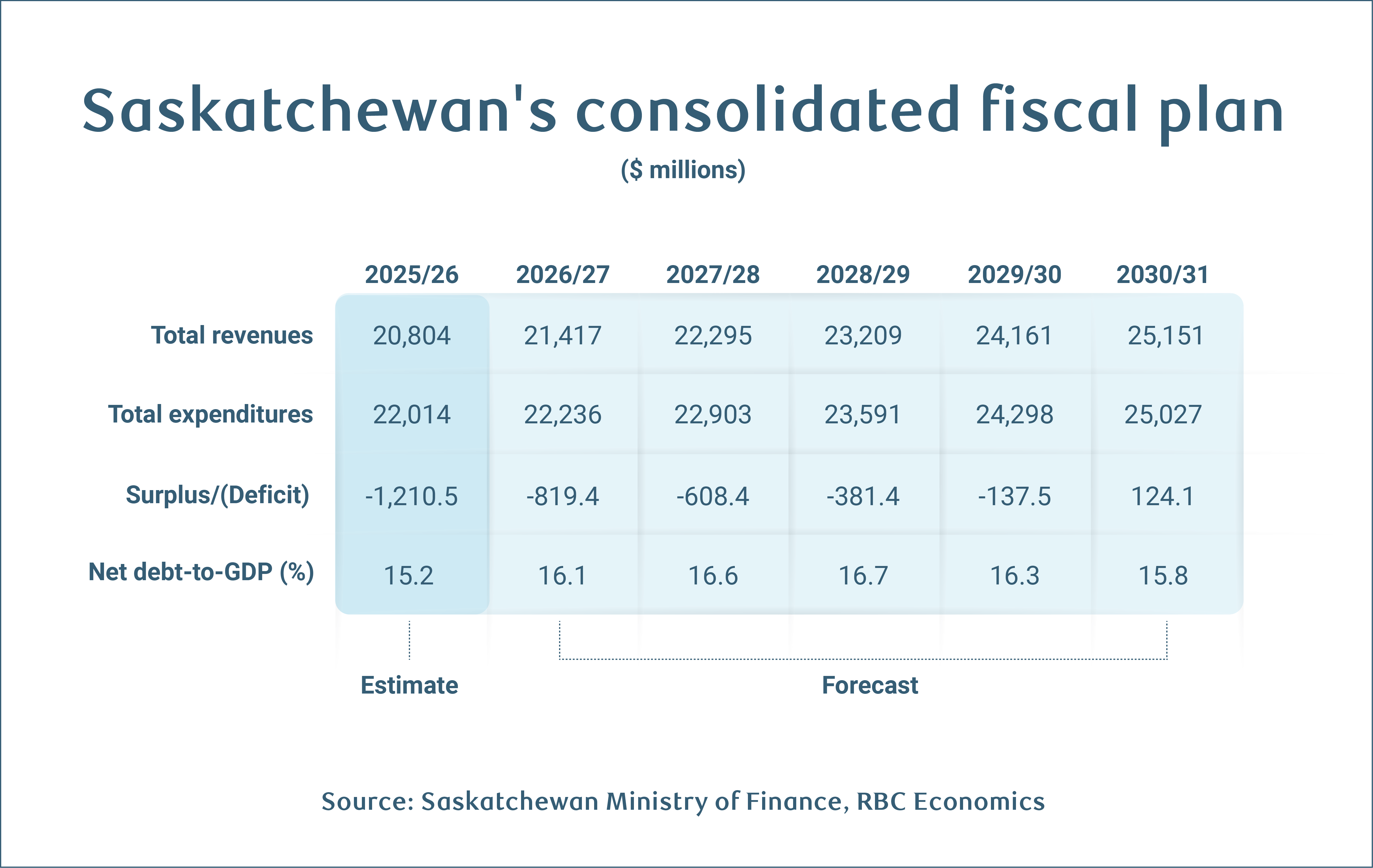 Saskatchewan Budget 2026: Taking the longer road to fiscal balance ...