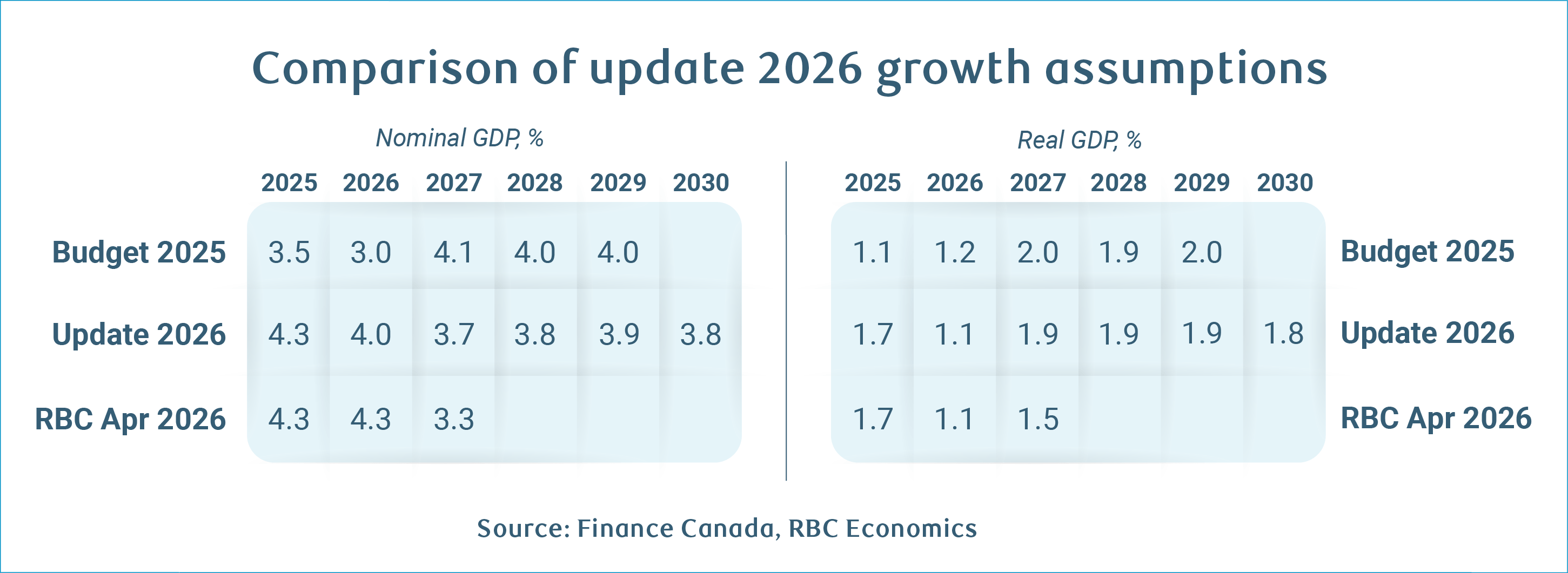 Growth focused, deficit fuelled: Same federal strategy in update 2026 ...