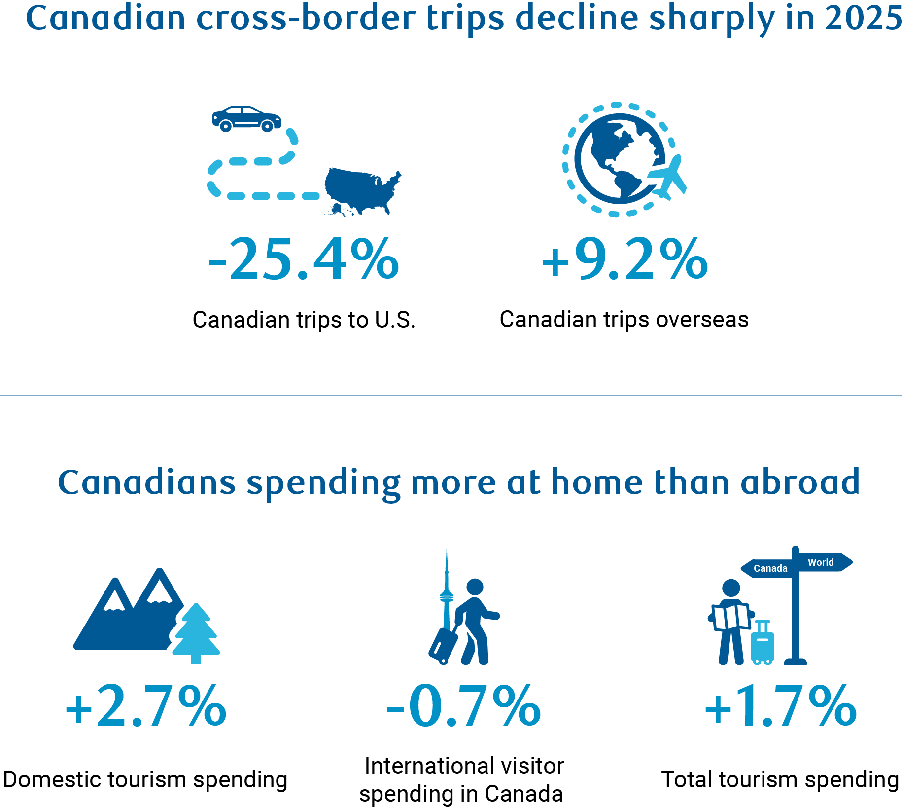 Rebalancing Canadian travel continues as U.S. cross border trips ...