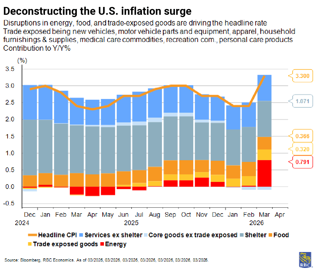 US CPI: Headline inflation soars as gas prices spike amid Middle East ...
