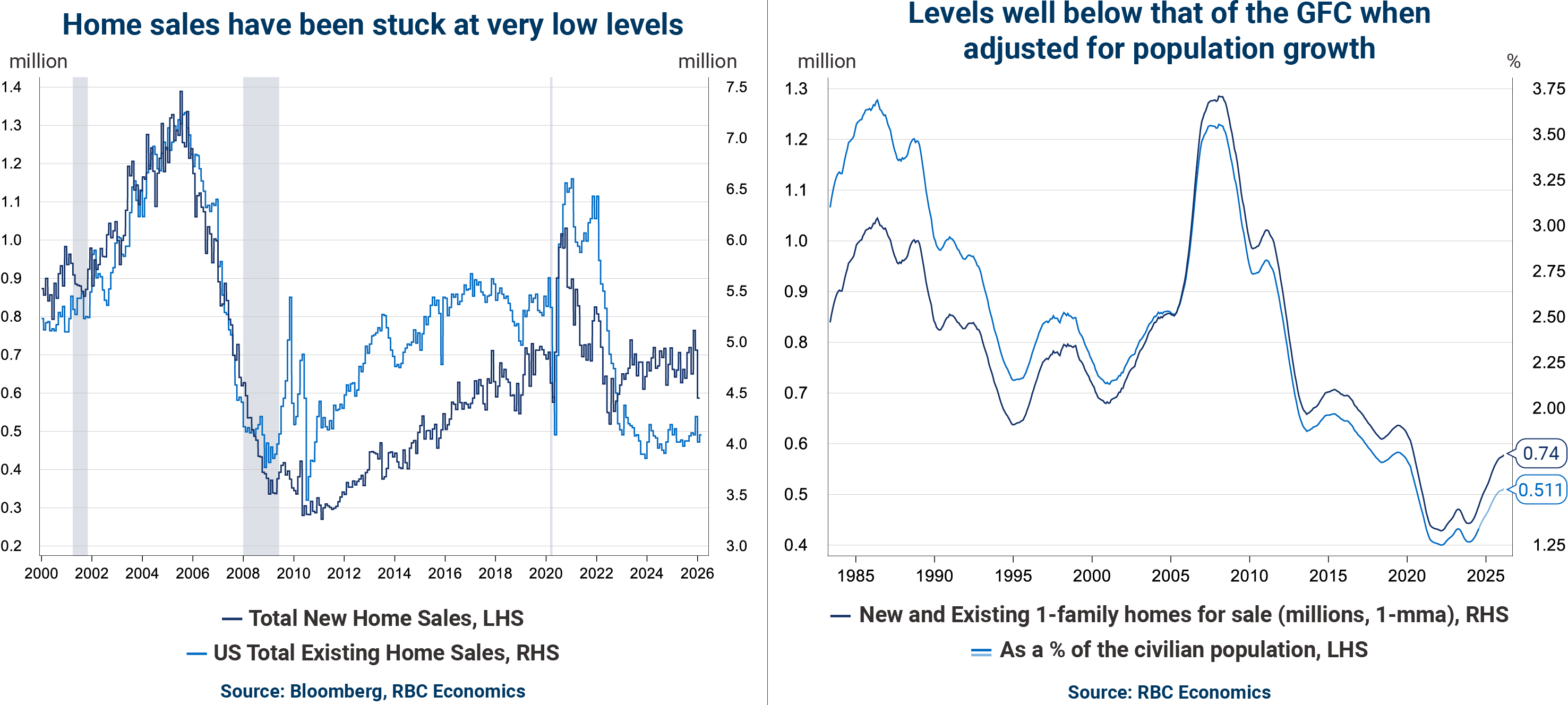 US Housing Market: The deep freeze continues - RBC Economics
