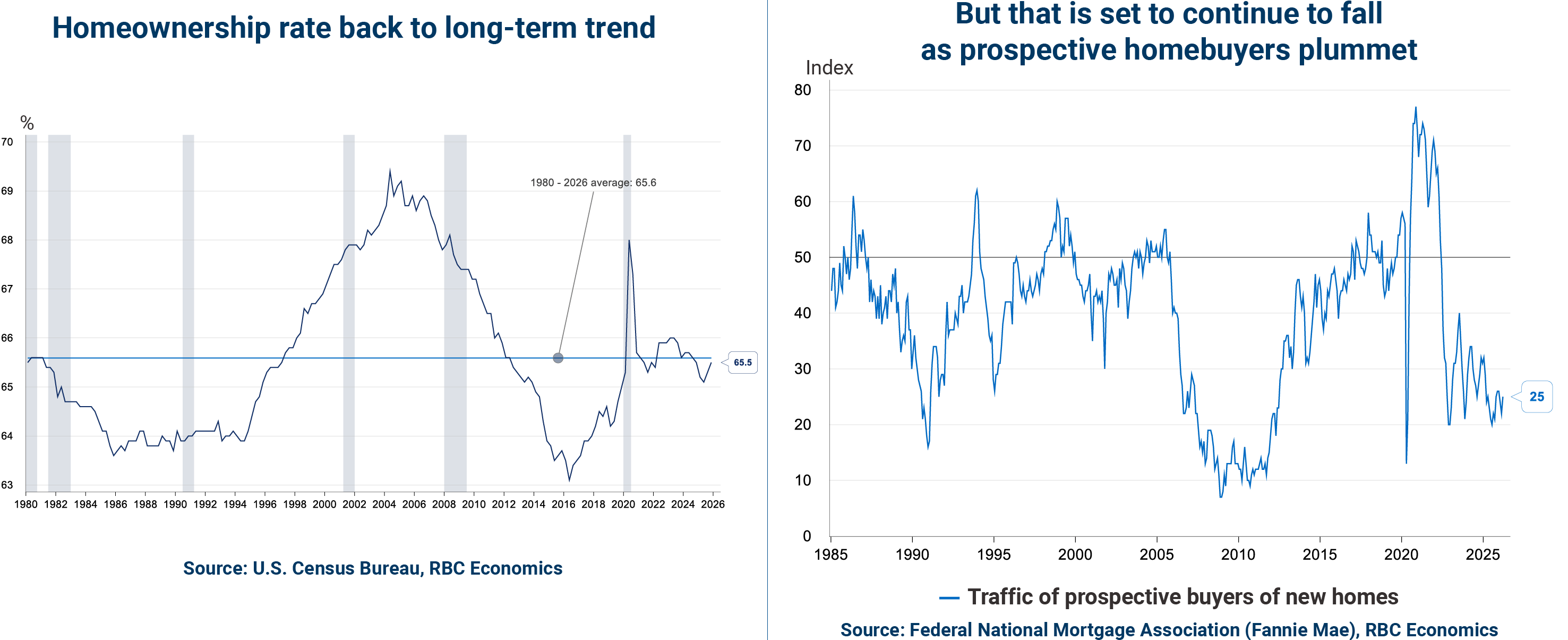 US Housing Market: The deep freeze continues - RBC Economics