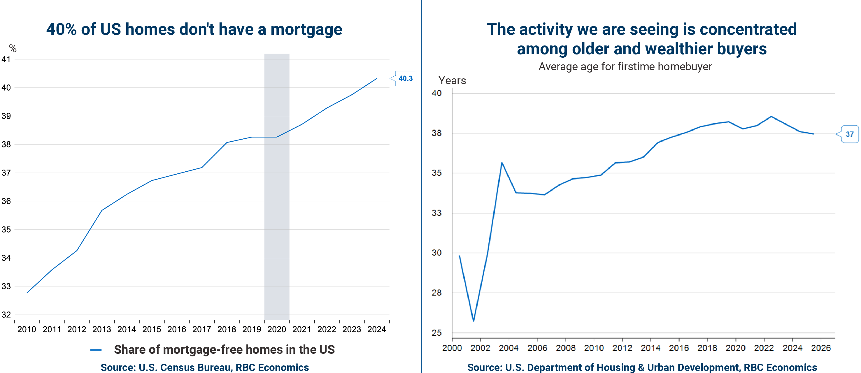 US Housing Market: The deep freeze continues - RBC Economics
