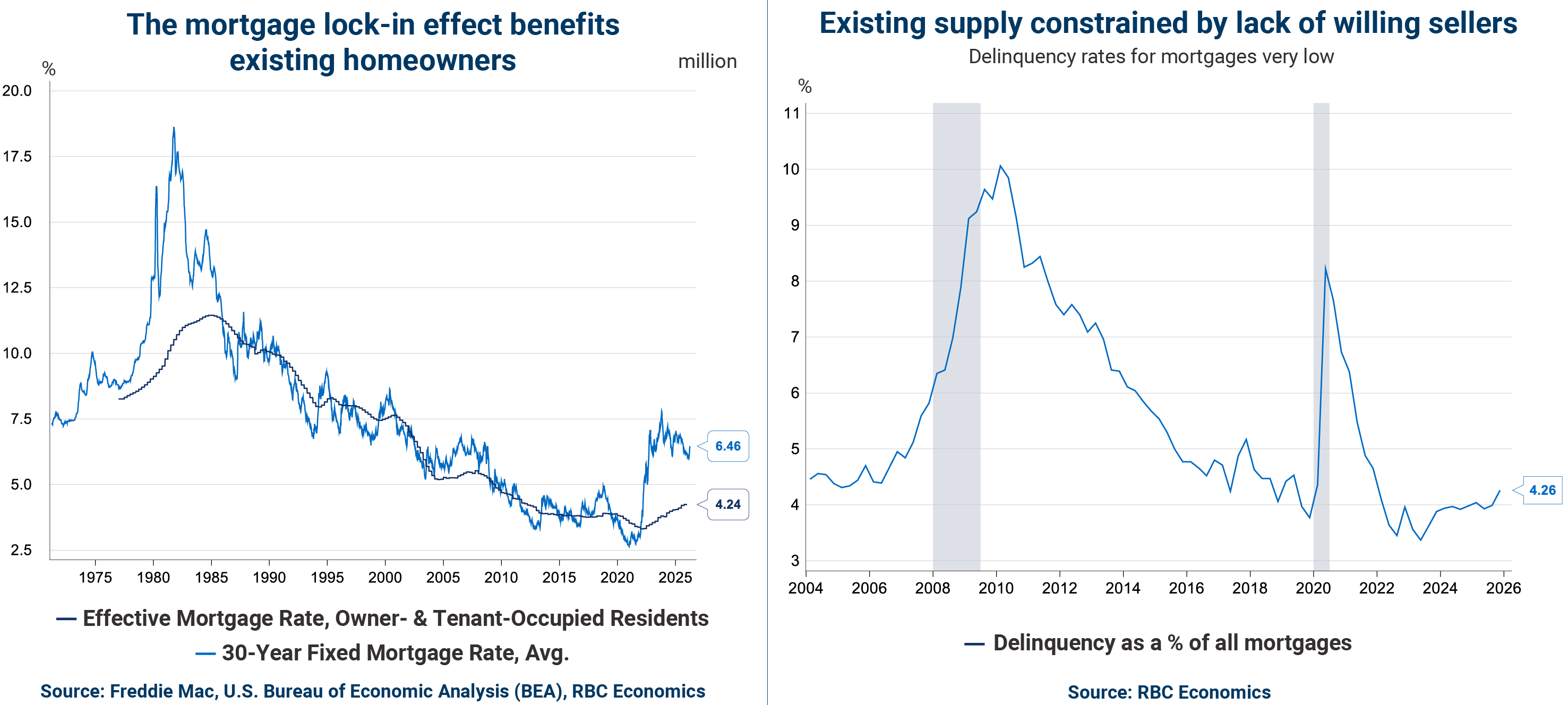 US Housing Market: The deep freeze continues - RBC Economics