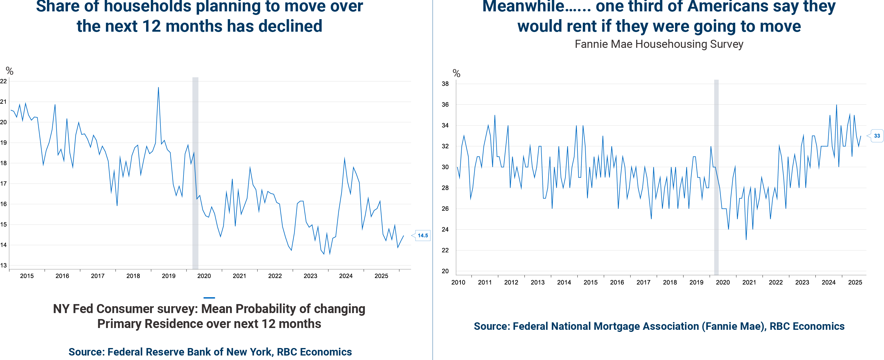 US Housing Market: The deep freeze continues - RBC Economics