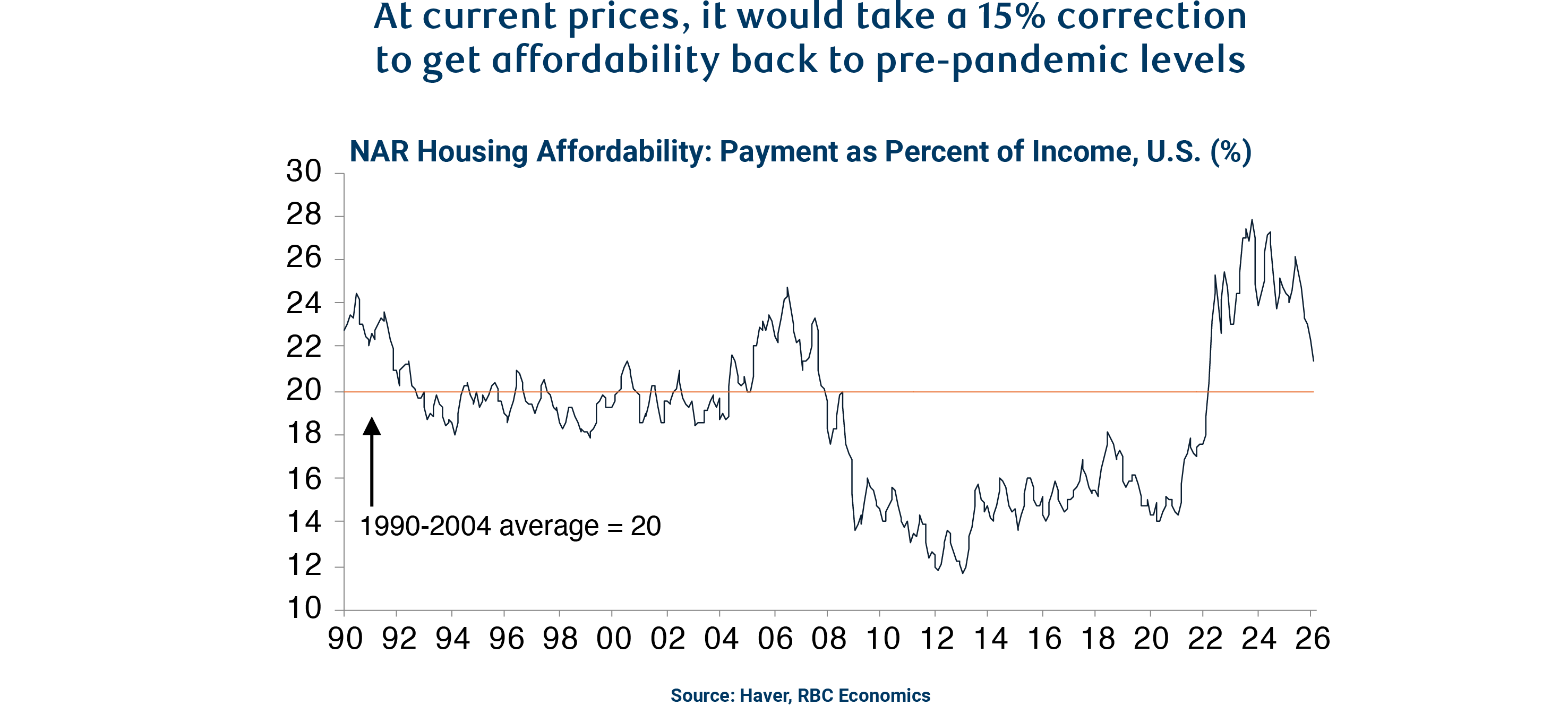 US Housing Market: The deep freeze continues - RBC Economics