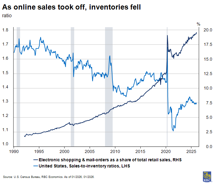 Measuring inventories and the impact on US GDP - RBC Economics