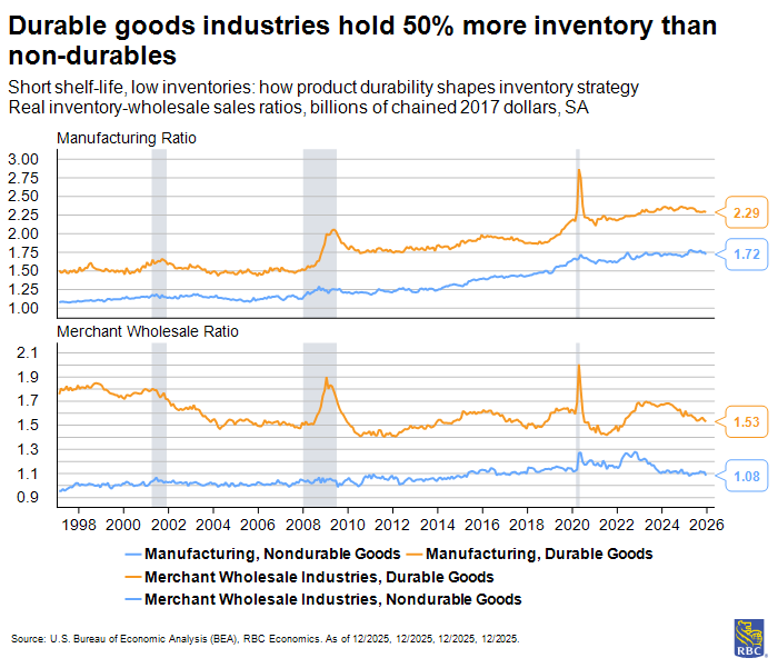 Measuring inventories and the impact on US GDP - RBC Economics