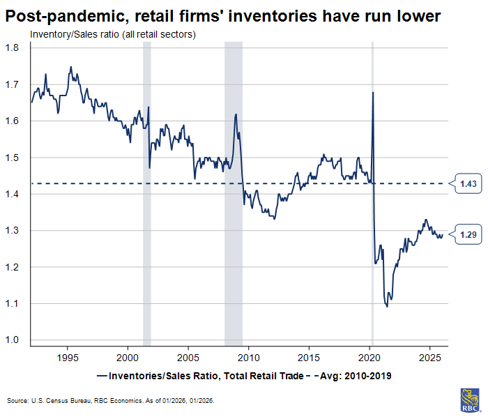 Measuring inventories and the impact on US GDP - RBC Economics