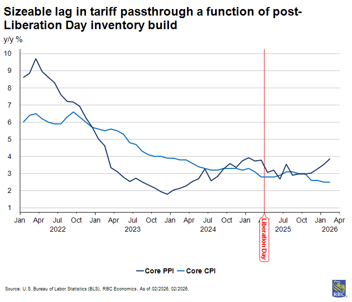 Measuring inventories and the impact on US GDP - RBC Economics