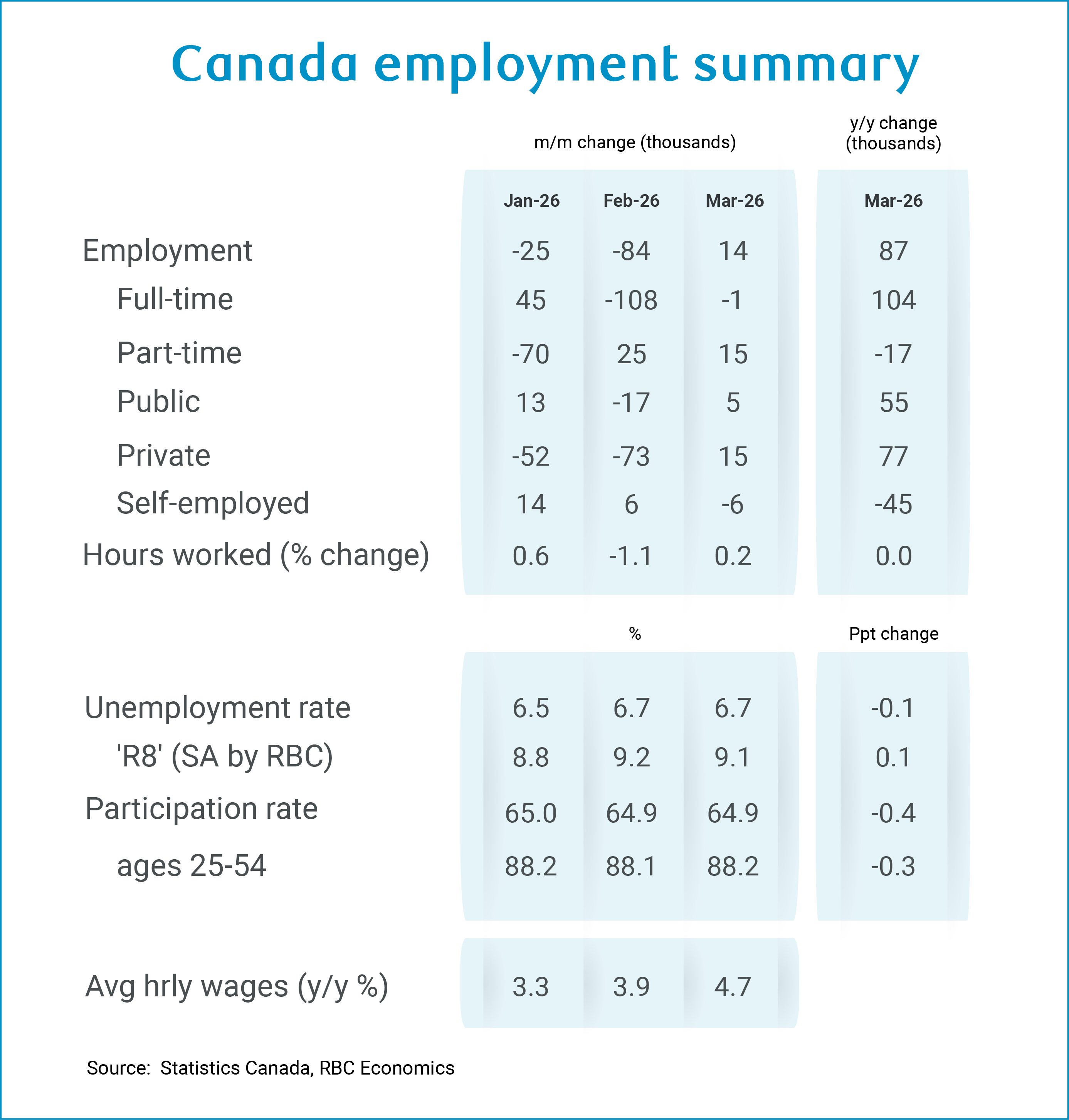 Canadian labour market steadied in March - RBC Economics