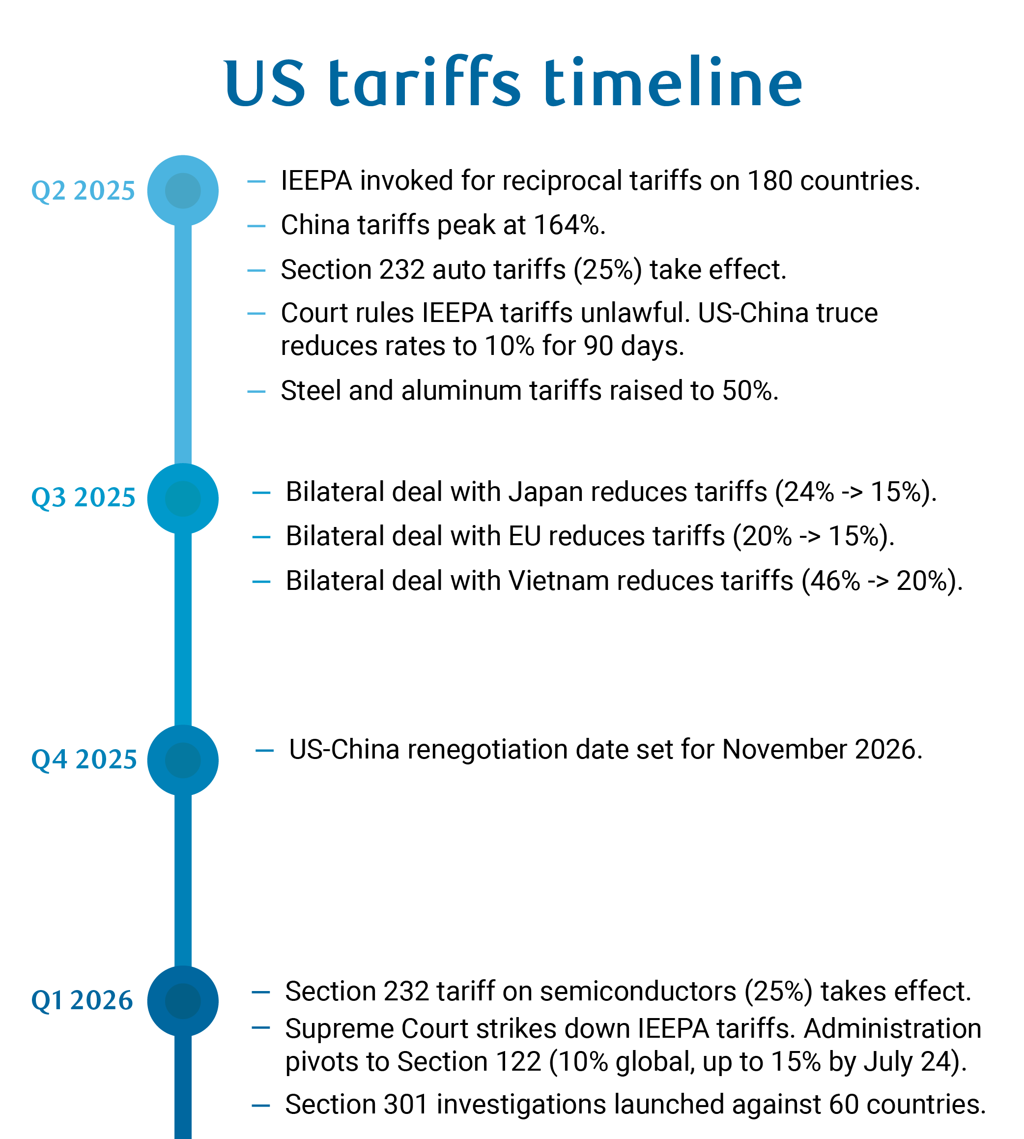 One year later: How US tariffs and trade policy have reshaped the ...