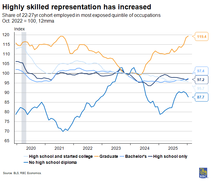 Frozen job ladder: The entry-level employment conundrum in the US - RBC ...