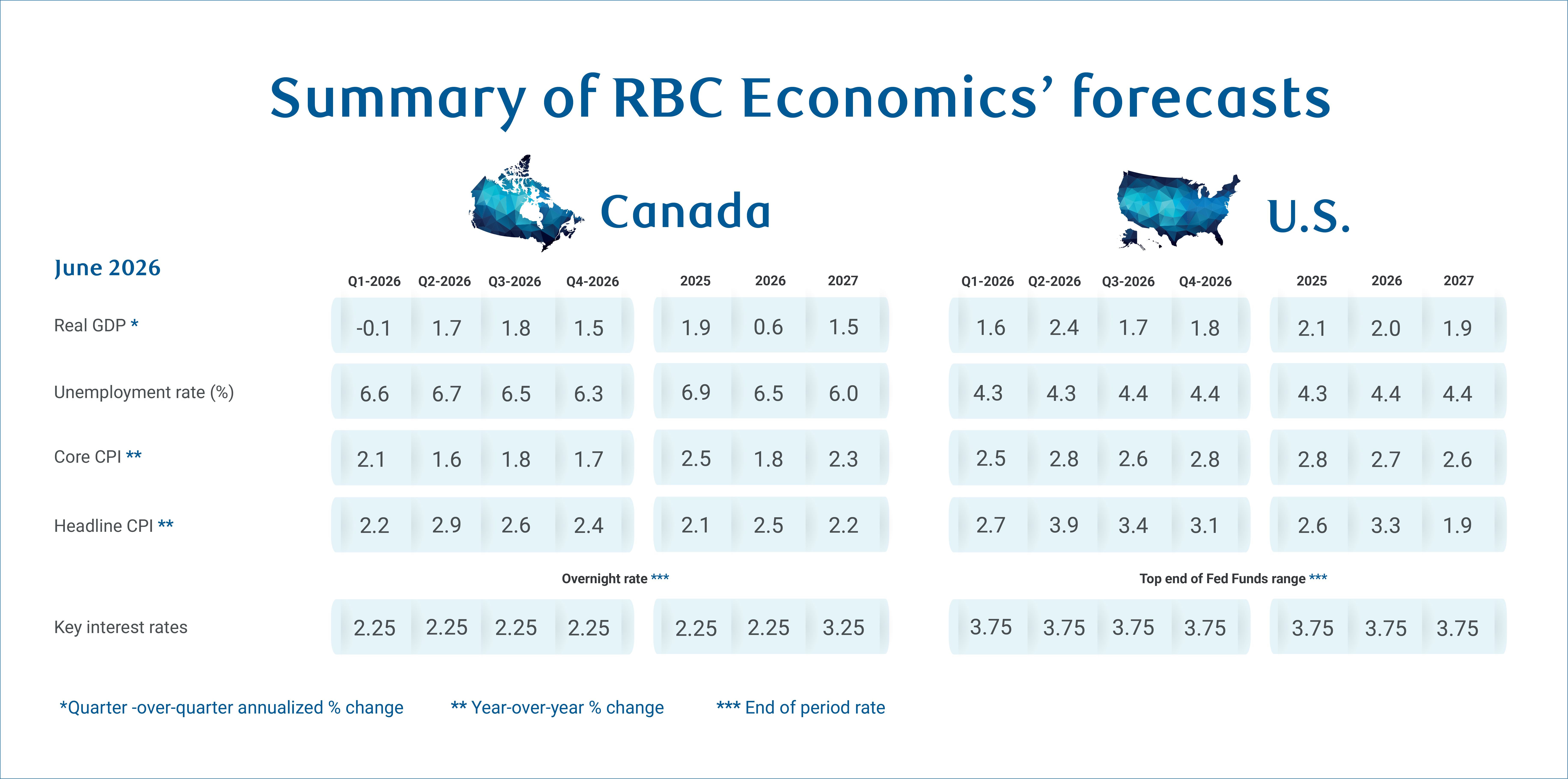 Monthly Forecast Update - RBC Economics