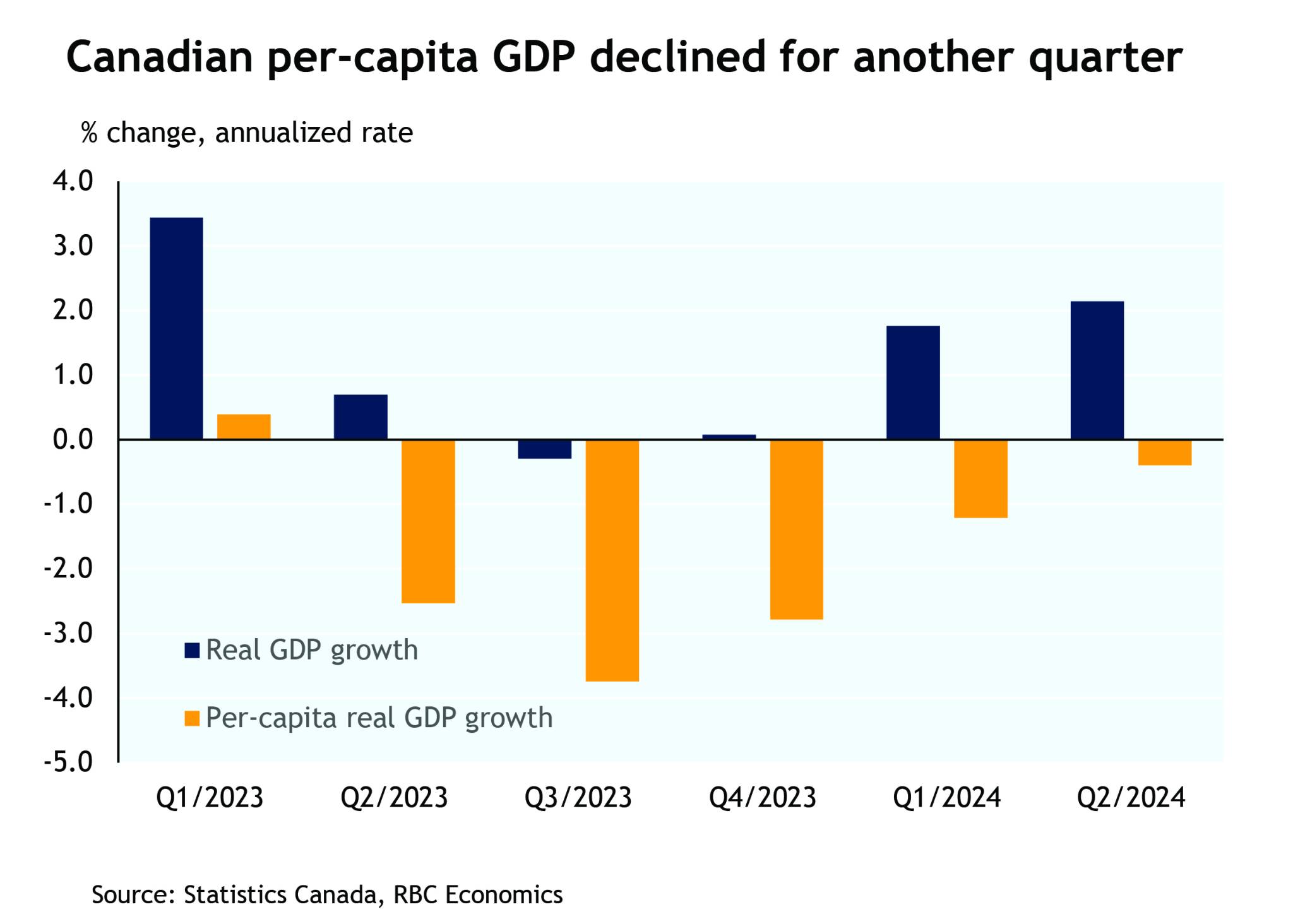 Canadian GDP Update - RBC