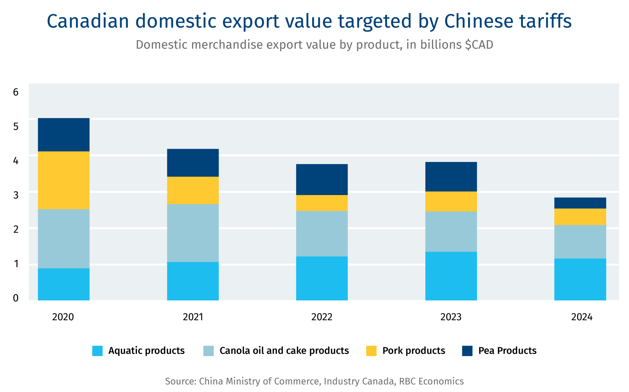 Food Fight: China’s tariffs adds to exporters’ woes - RBC