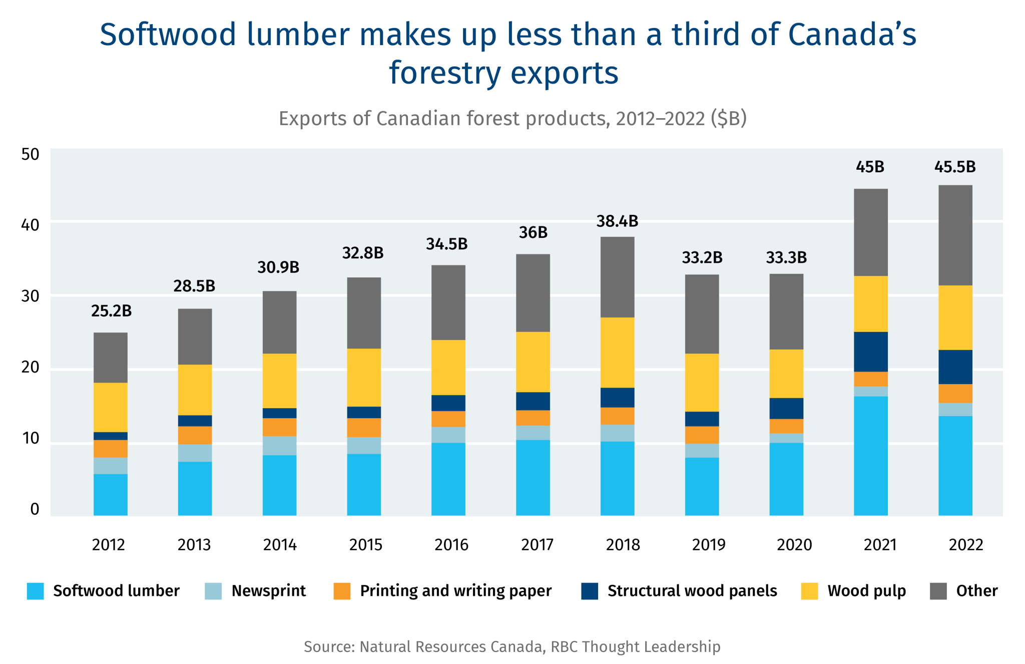 Turning the Tables: How Canada can shake off the U.S. softwood lumber dispute and grow the ...