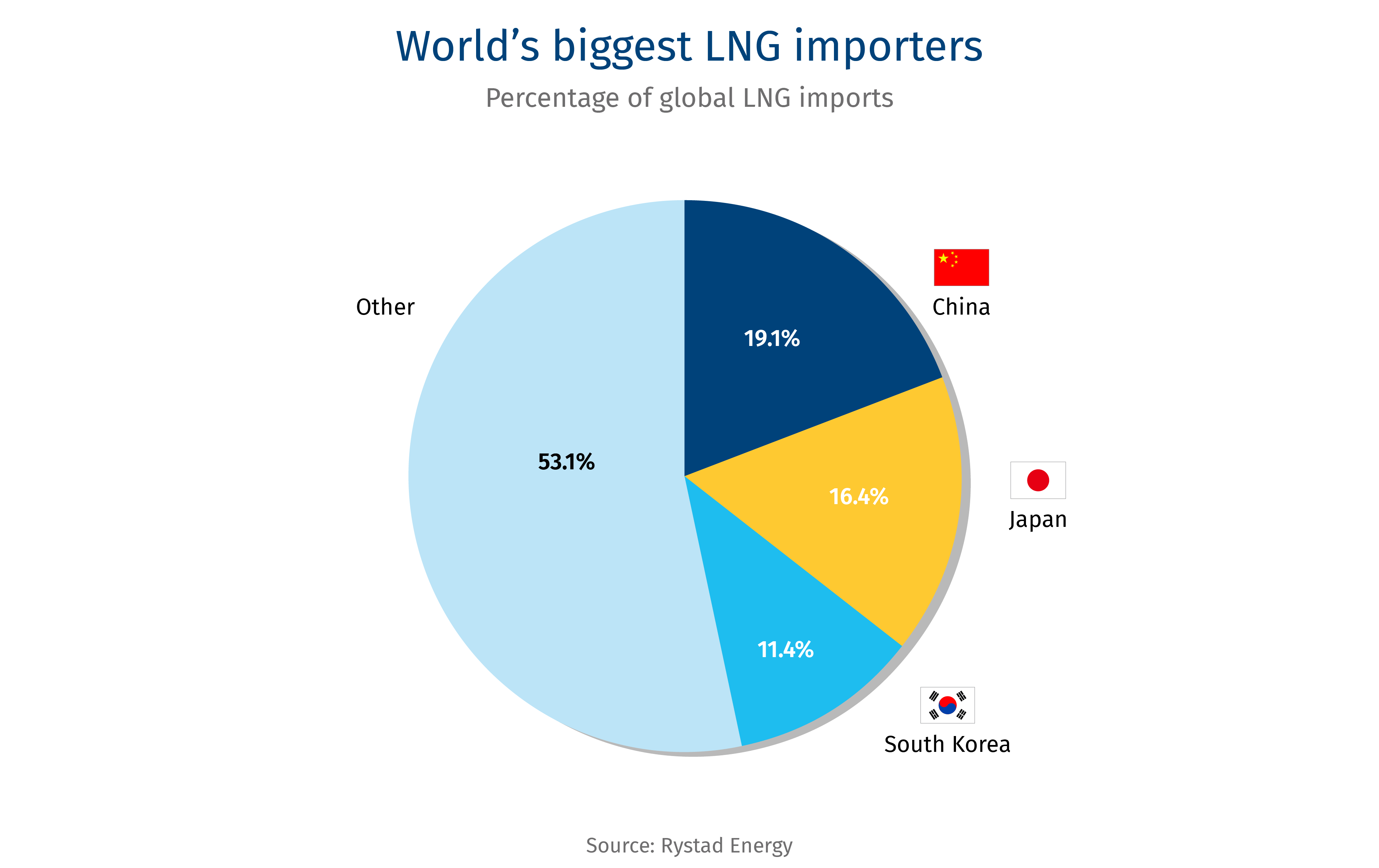 A G7+ Strategy for Natural Gas: Four Scenarios for Energy Security in the 2040s - RBC