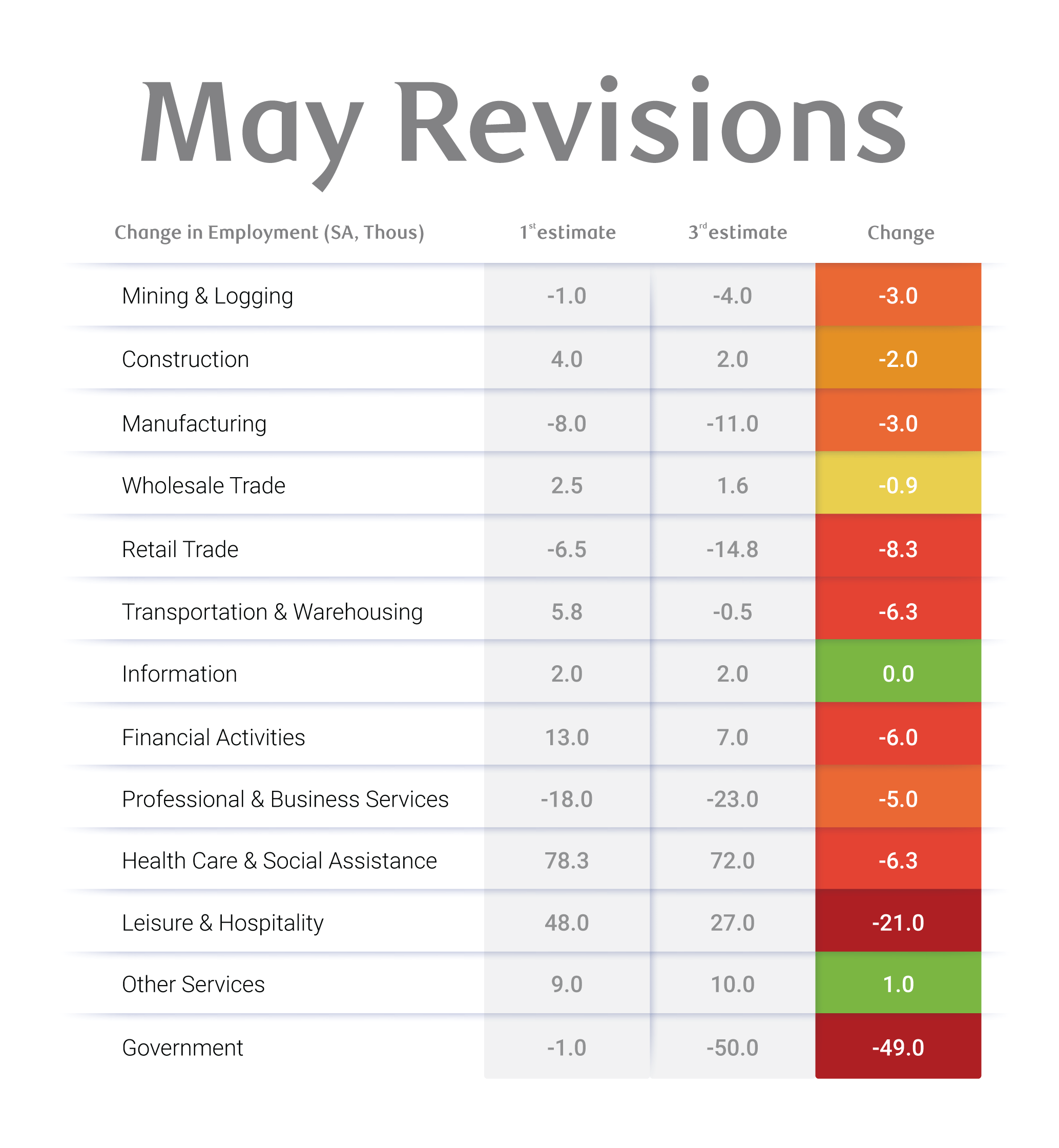 NFP revisions in focus: What happened in the U.S. July payrolls data - RBC