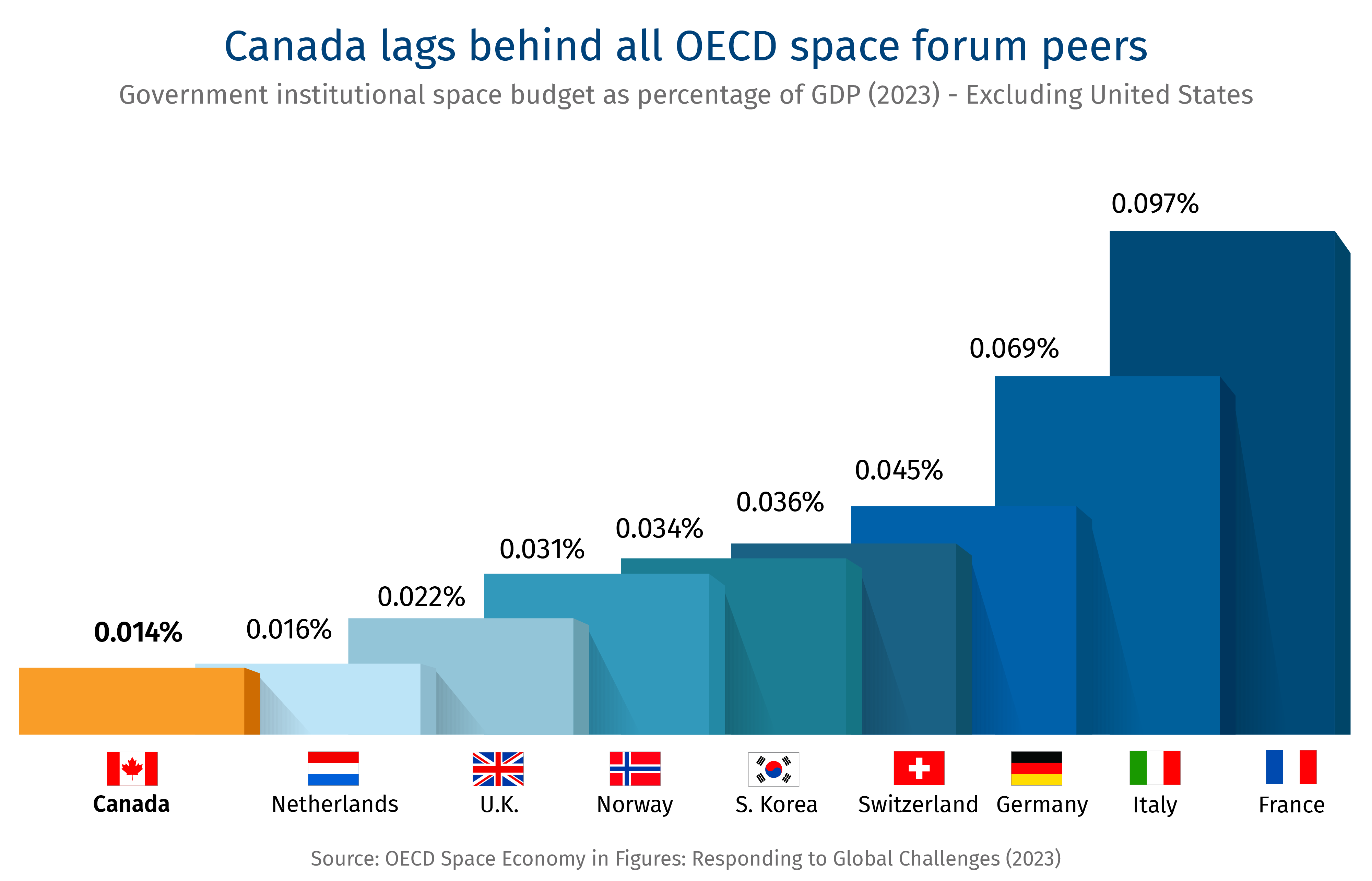 A Higher Orbit: How Canada can build and finance a bolder space ...