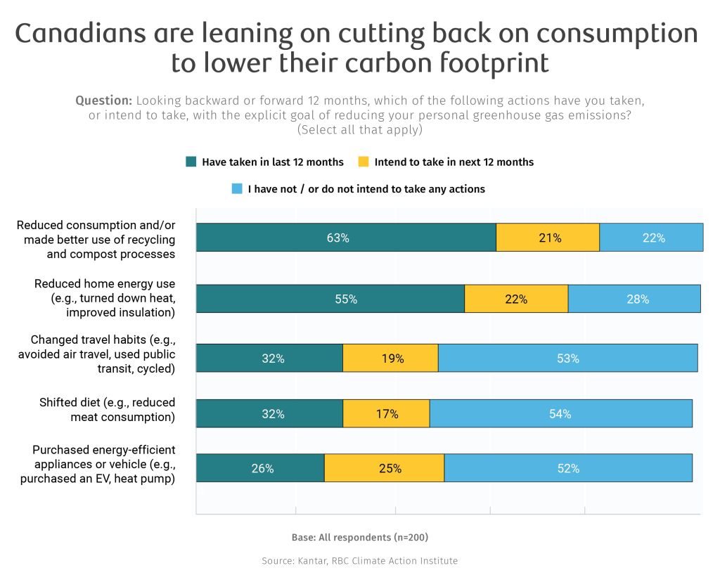 Consumer Survey: Around 60% of Canadians seek strong action on ...