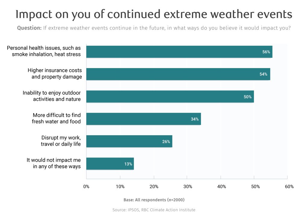 Consumer Survey: Around 60% of Canadians seek strong action on ...