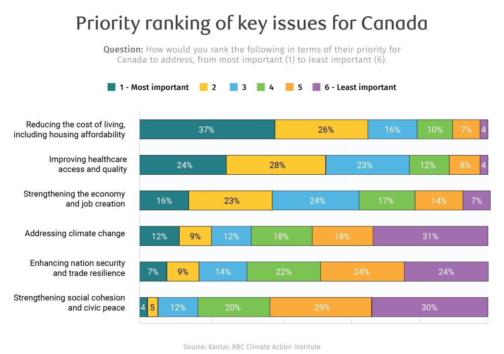 Consumer Survey: Around 60% of Canadians seek strong action on ...
