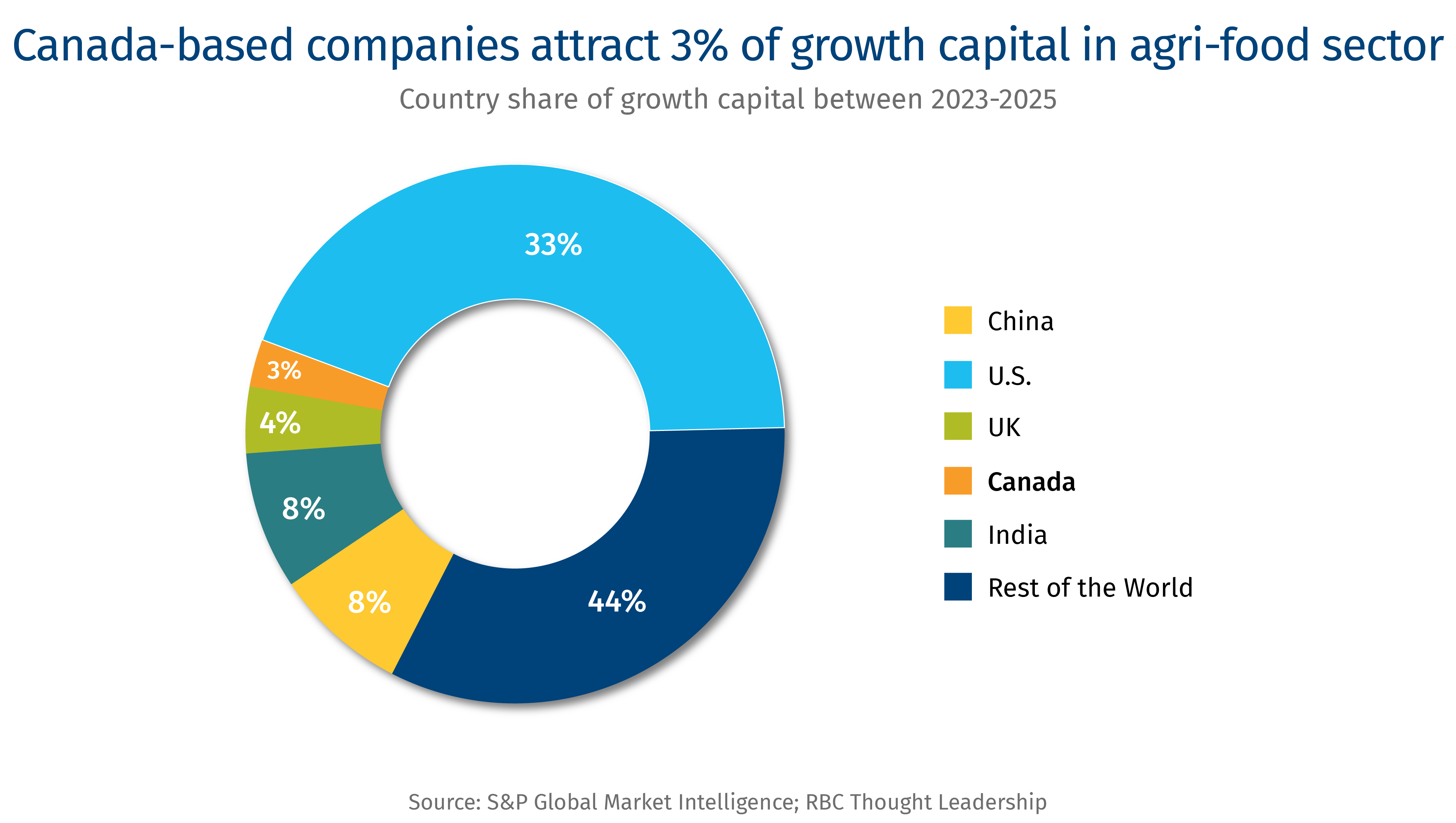 Seeding Scale: Addressing Canada’s agri-food growth capital gap - RBC