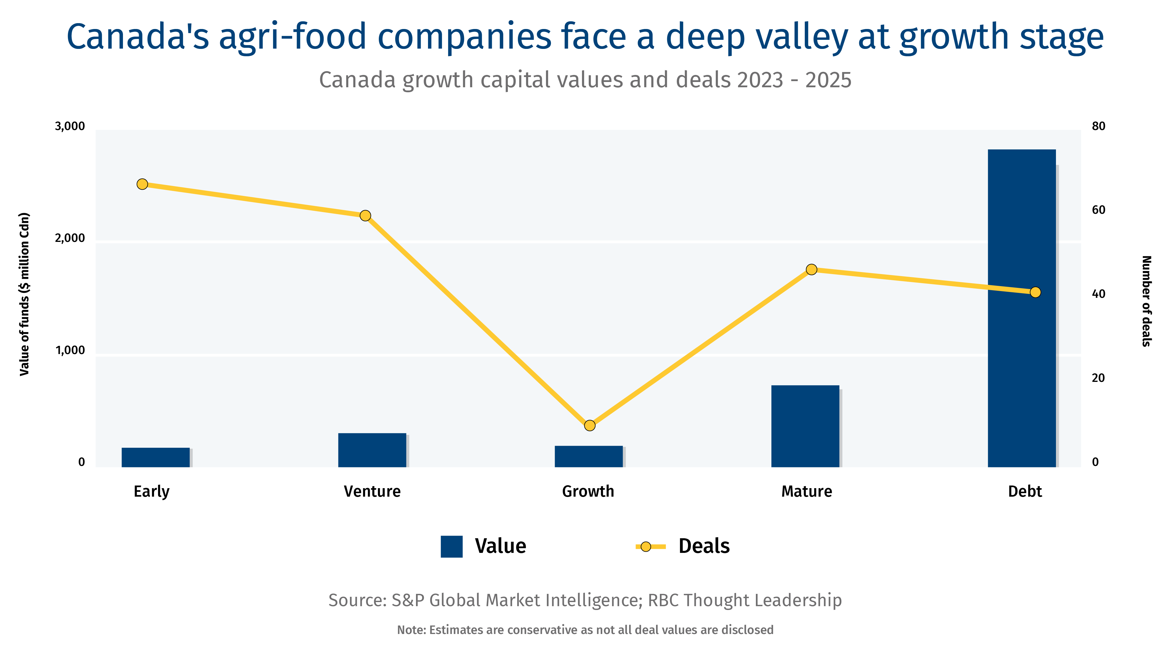 Seeding Scale: Addressing Canada’s agri-food growth capital gap - RBC