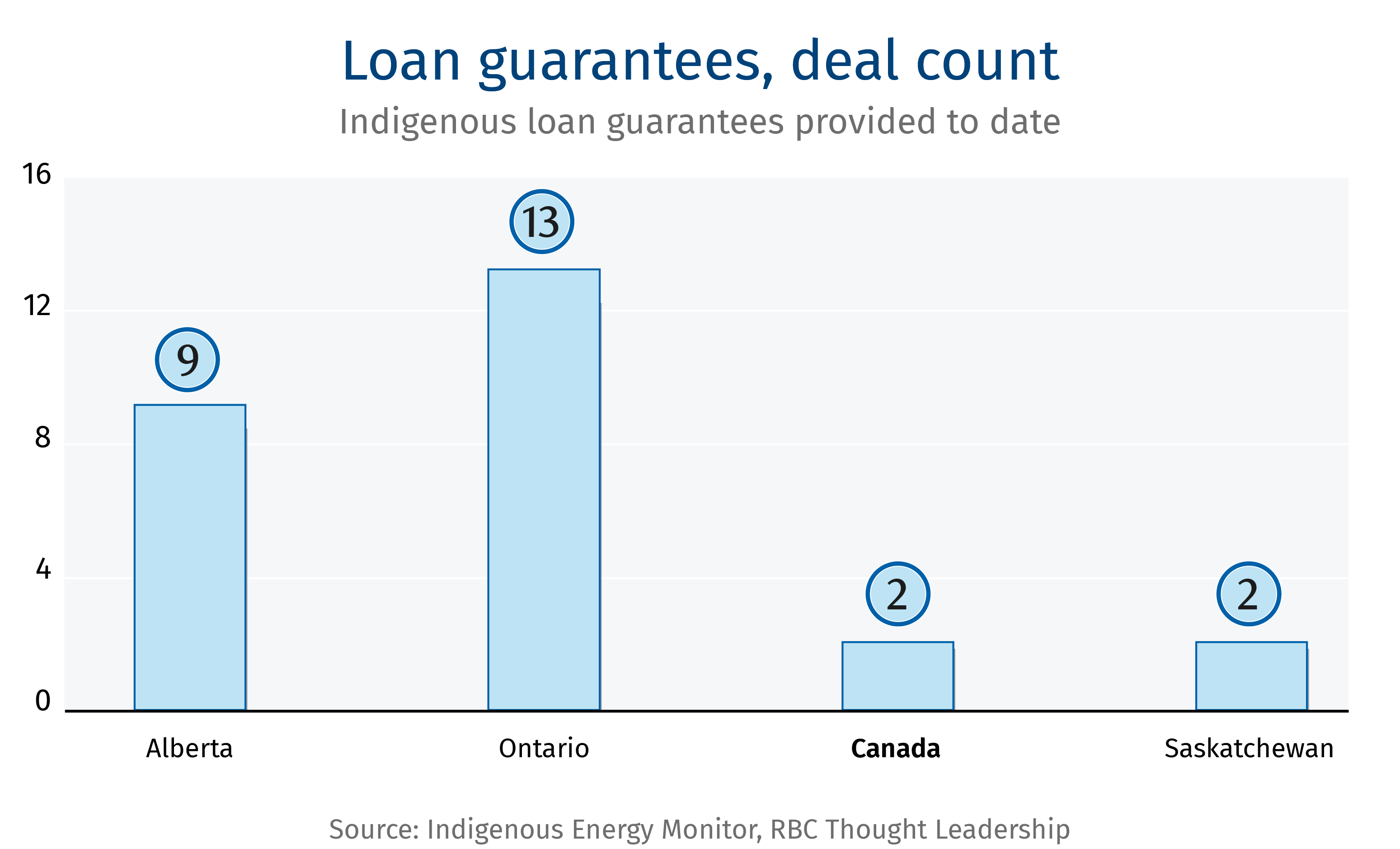 Nations Building: Assessing Indigenous loan guarantee programs in ...