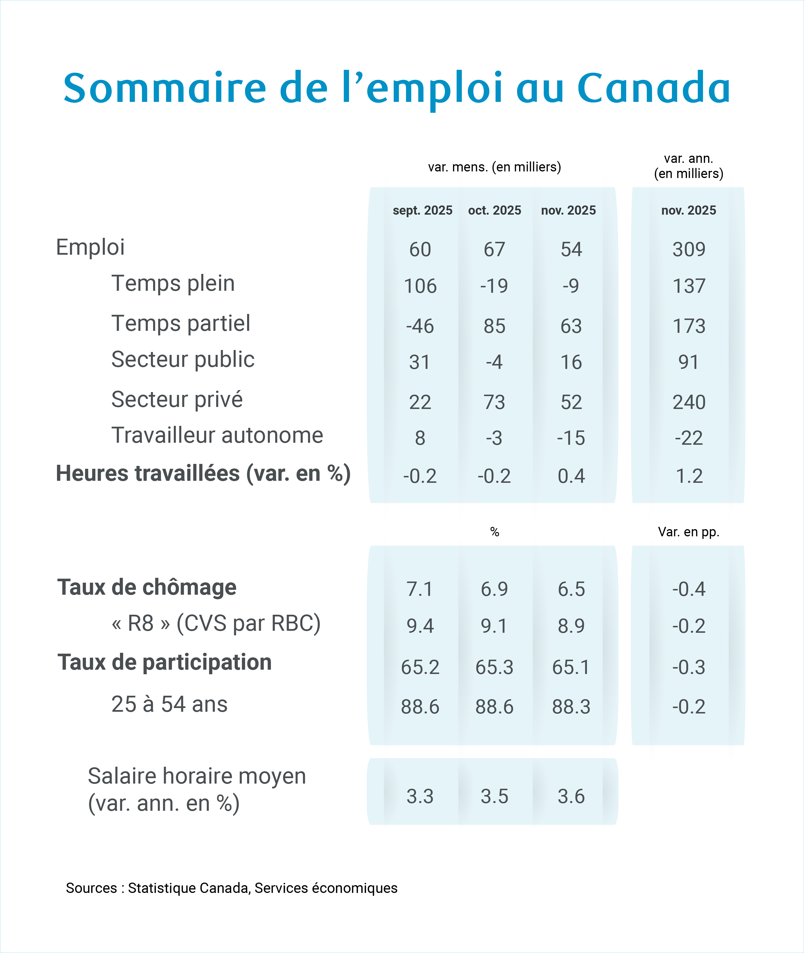Le marché du travail canadien s’est de nouveau raffermi en novembre ...